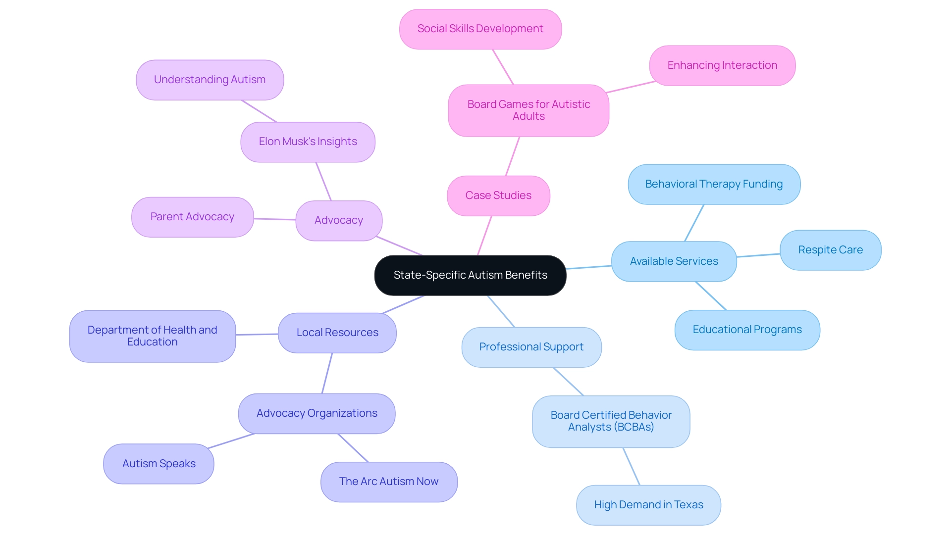 The central node represents autism benefits, with branches indicating various categories of support and resources available to families in different states.