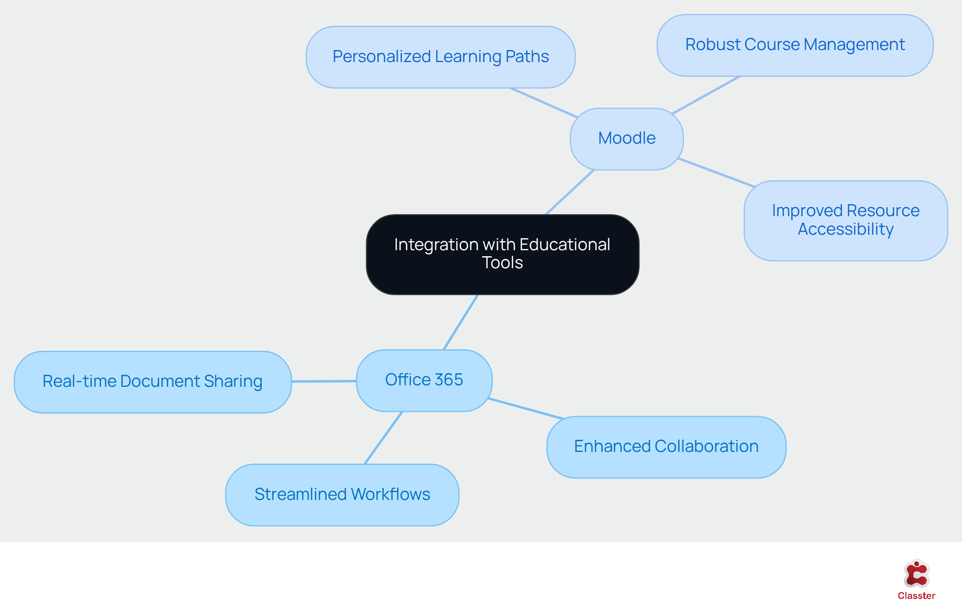 Start at the center with the main topic of integration. Follow the branches to see how each tool contributes to enhancing the learning experience, along with their specific features and benefits.