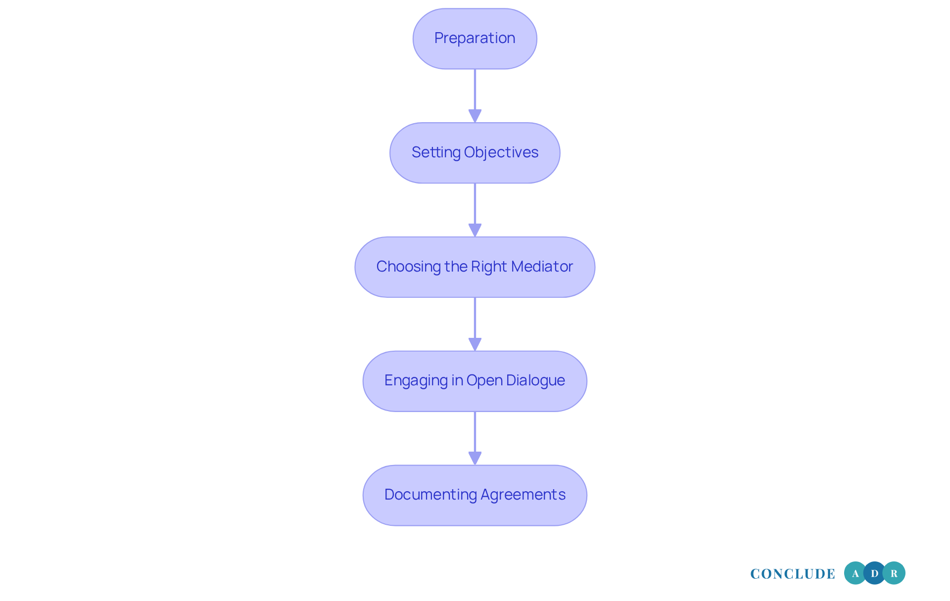 Each box represents a crucial step in the mediation journey. Follow the arrows to see how to progress through the process, ensuring you cover all important aspects for a successful resolution. Each box represents a crucial step in the mediation journey. Follow the arrows to see how to progress through the process, ensuring you cover all important aspects for a successful resolution.