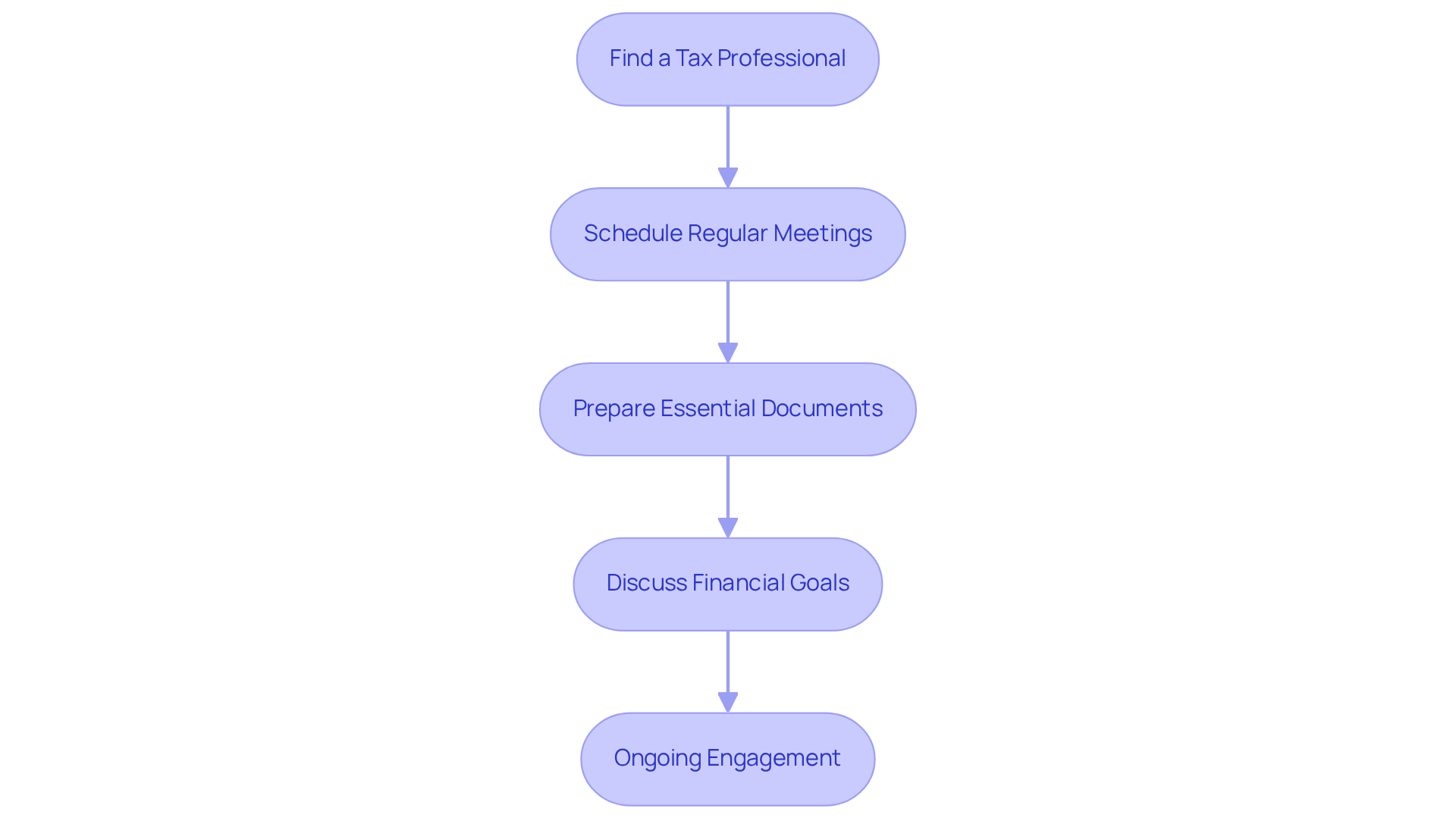 Each box represents a step in your journey with a tax professional. Follow the arrows to see how to prepare and engage effectively for the best financial outcomes. Each box represents a step in your journey with a tax professional. Follow the arrows to see how to prepare and engage effectively for the best financial outcomes.