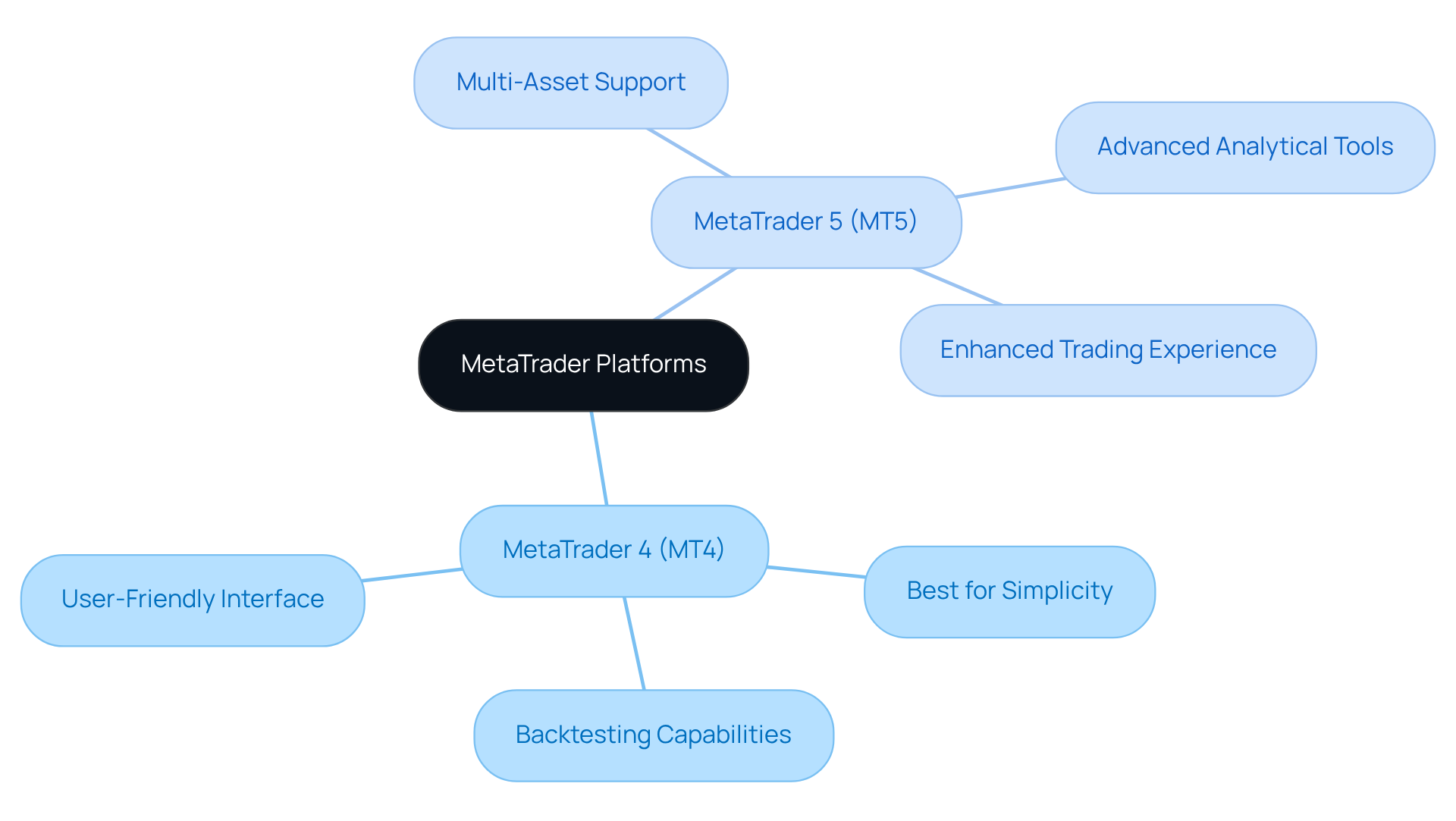 The central node represents the platforms, while the branches show their unique features and user experiences. Follow the branches to understand how each platform caters to different trading needs.
