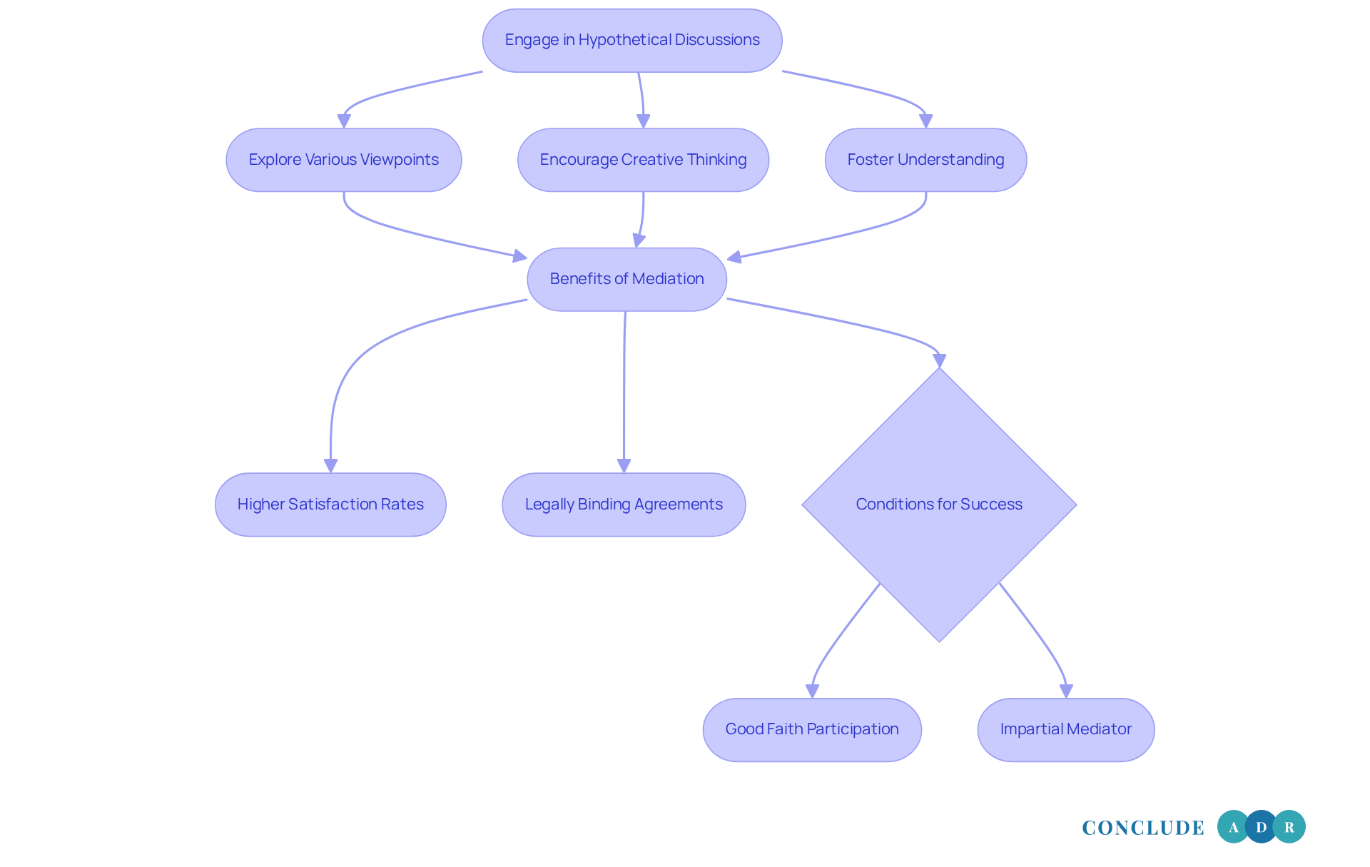This flowchart outlines the steps and benefits of using hypothetical discussions in mediation. Each box represents a key part of the process, showing how engaging in these discussions can lead to better outcomes in conflict resolution.