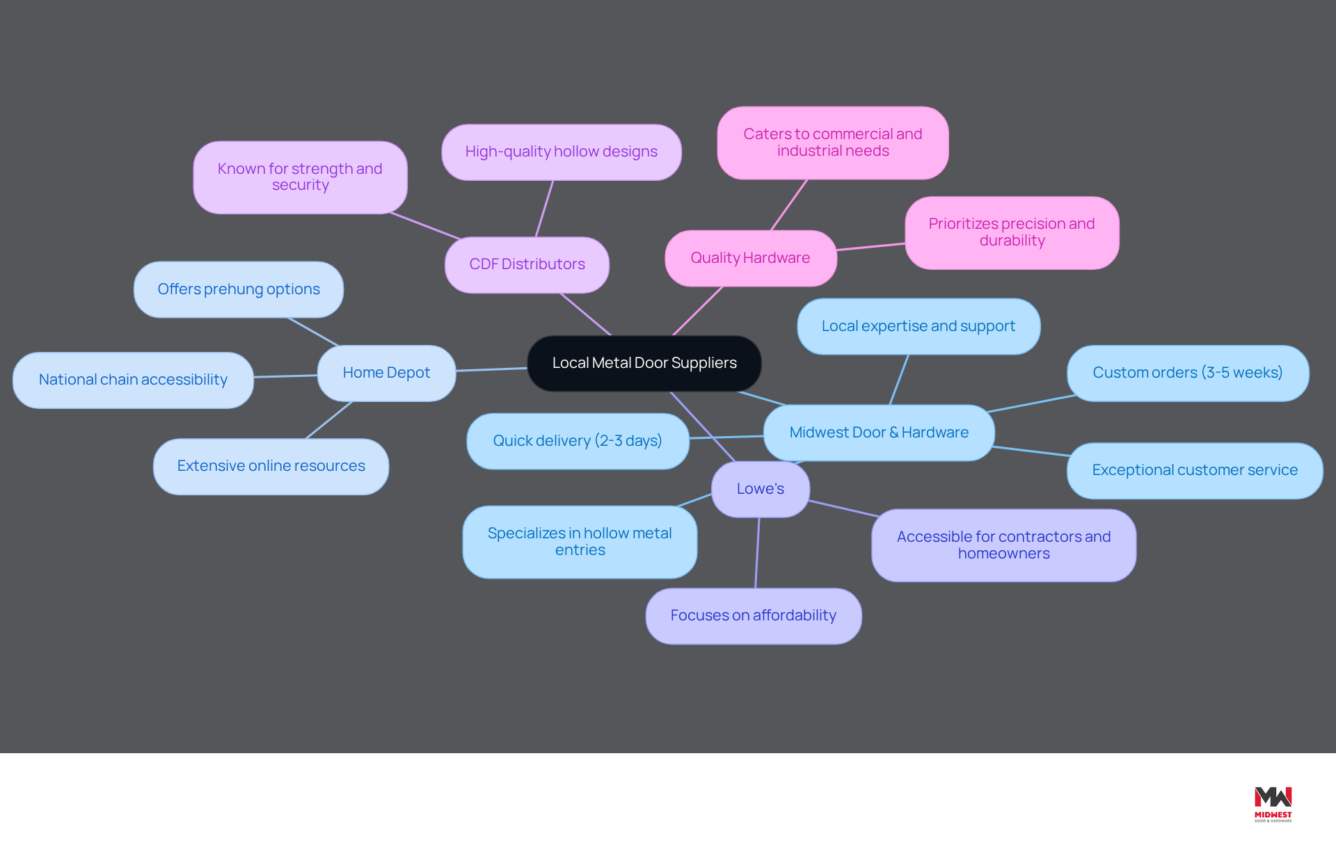 The central node represents all suppliers, while each branch shows a specific supplier. The sub-branches highlight what makes each supplier unique, helping you compare their offerings at a glance. The central node represents all suppliers, while each branch shows a specific supplier. The sub-branches highlight what makes each supplier unique, helping you compare their offerings at a glance.