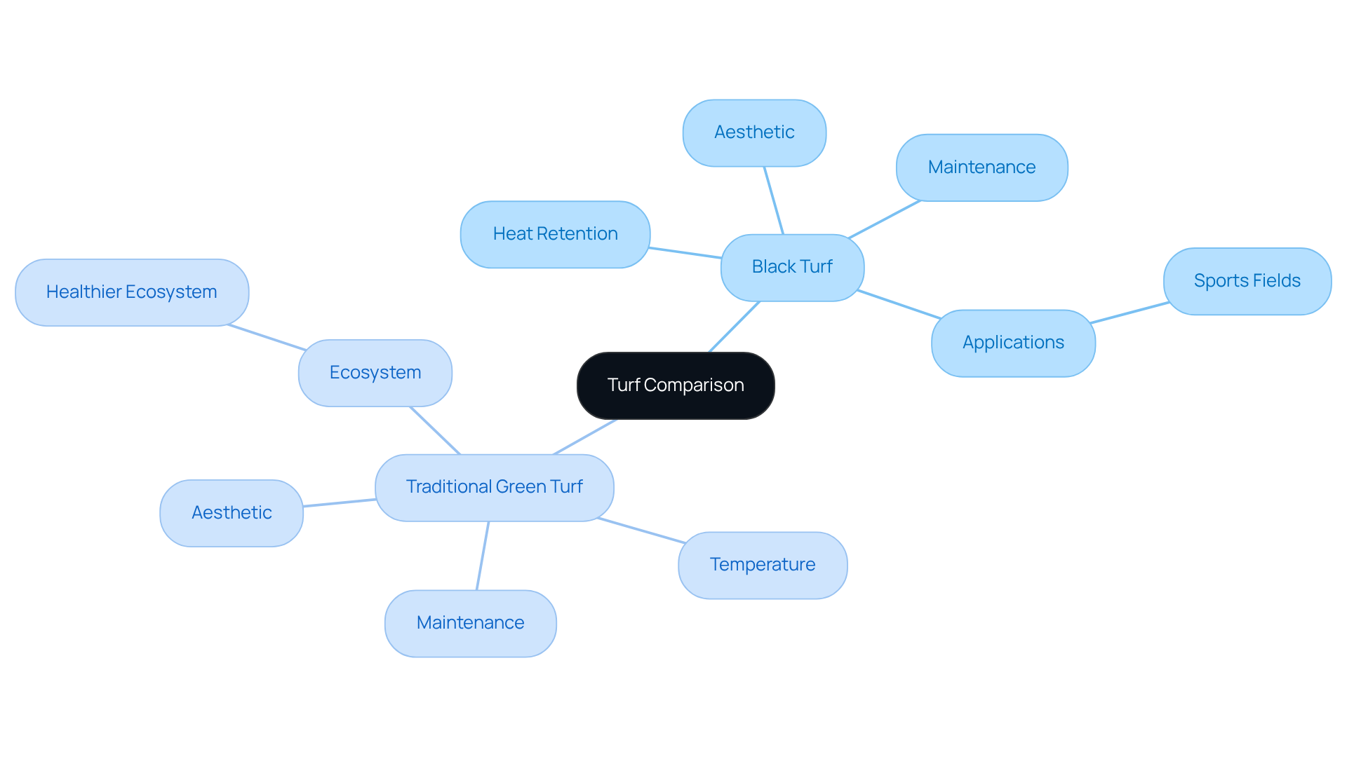 The central node represents the overall comparison, while the branches show the key features of each turf type. Explore the branches to understand the pros and cons of black turf versus traditional green turf.