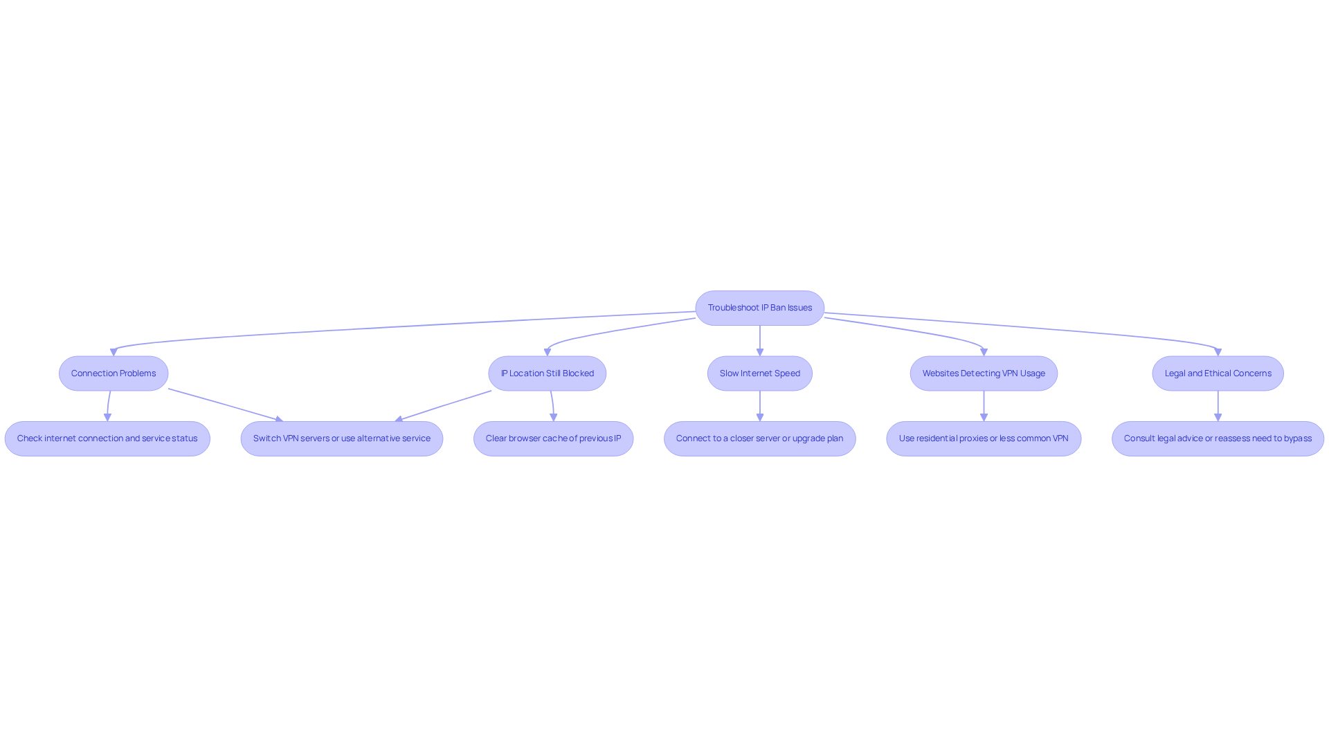 Each box represents a common issue you might face when trying to bypass an IP ban. Follow the arrows to see what steps you can take to resolve each problem.