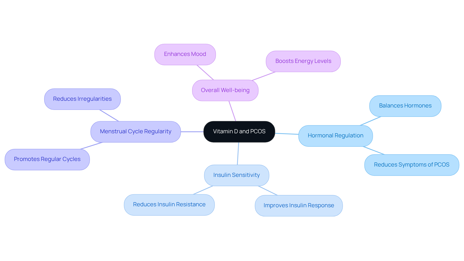This mindmap illustrates how vitamin D impacts various aspects of health for those with PCOS. Start at the center with vitamin D, then explore how it helps with hormones, insulin, menstrual cycles, and overall health. Each branch shows a different benefit, making it easy to see the connections.