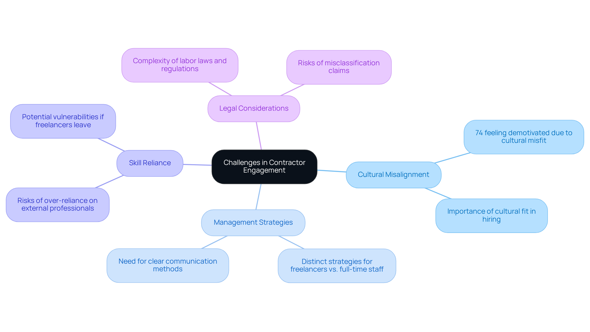 The central node represents the main topic, while each branch outlines key challenges and considerations. Sub-nodes provide further details, helping you understand how each issue relates to the overall theme. The central node represents the main topic, while each branch outlines key challenges and considerations. Sub-nodes provide further details, helping you understand how each issue relates to the overall theme.