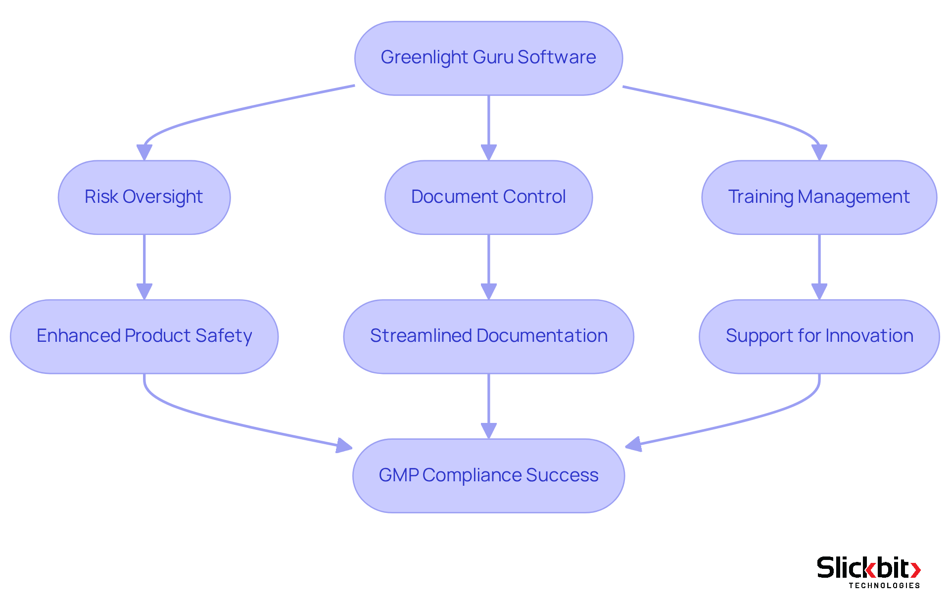 Each box represents a key feature of the software, showing how they work together to help medical device manufacturers meet compliance standards — follow the arrows to see how each feature contributes to overall success.