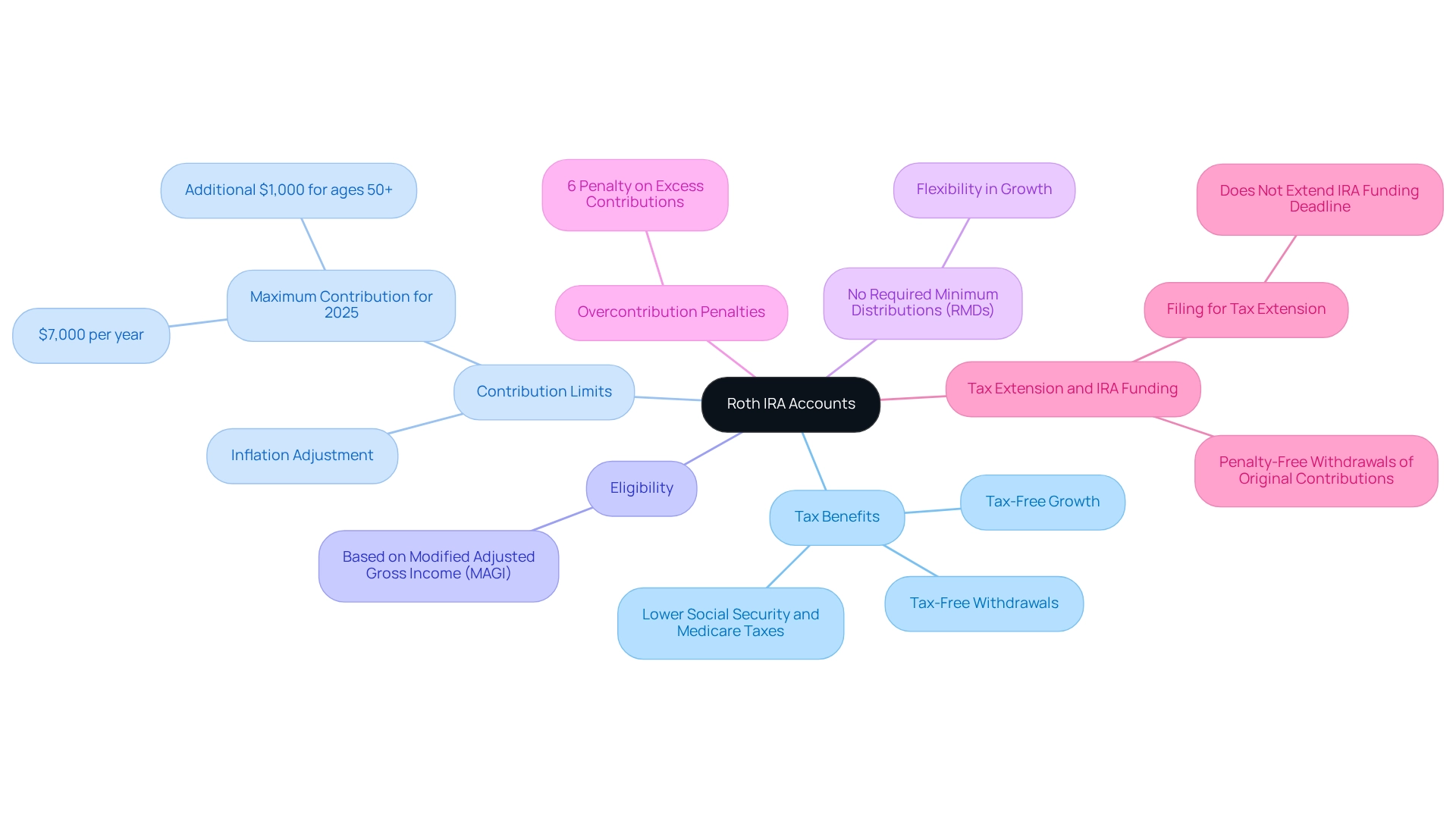 When Can You Take Out Roth IRA? Understand Key Withdrawal Rules - Bright Advisers