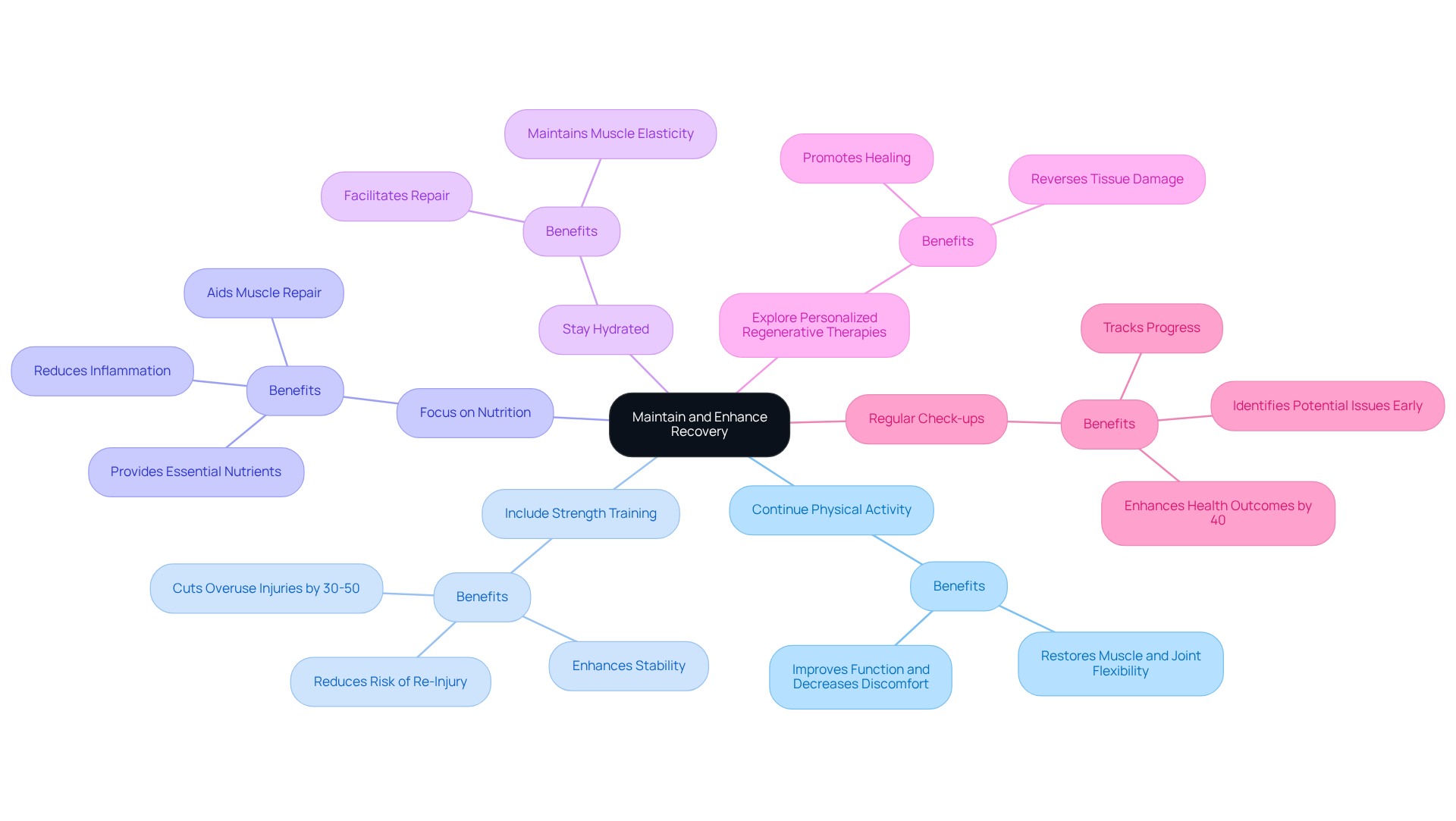 The central node represents the overall goal of recovery, while each branch highlights a specific strategy. The sub-branches provide additional details on the benefits of each strategy, helping you understand how to enhance your recovery journey.