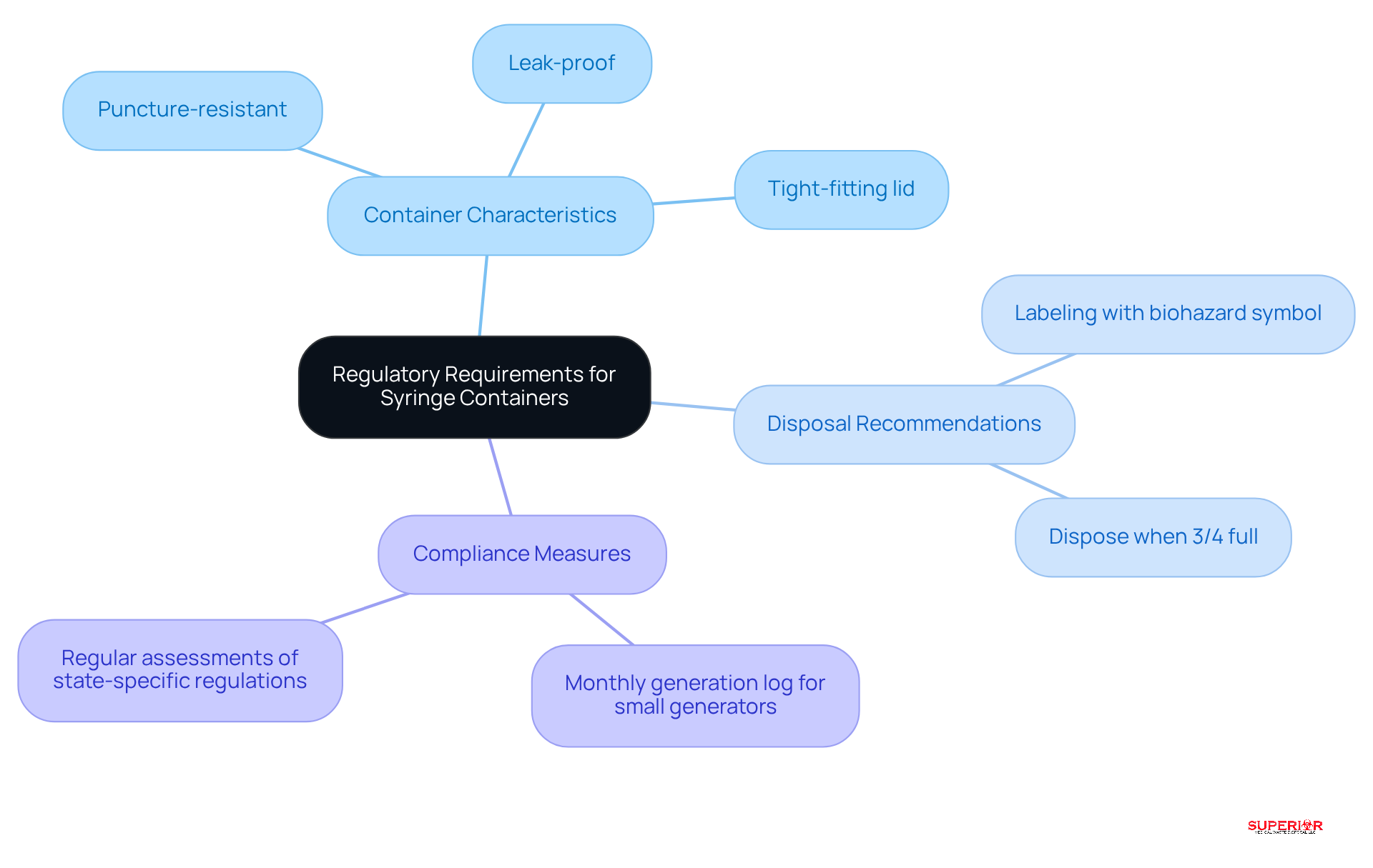 The central node represents the main topic, while branches show specific requirements and recommendations. Each color-coded branch helps you quickly identify different aspects of the regulations.