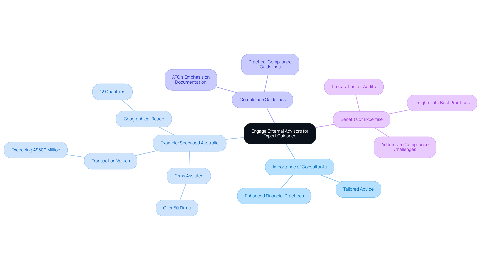 The central idea is about the value of external advisors. Each branch represents a different aspect of this topic, showing how they contribute to better financial strategies and compliance. Follow the branches to see how each part connects to the main theme.