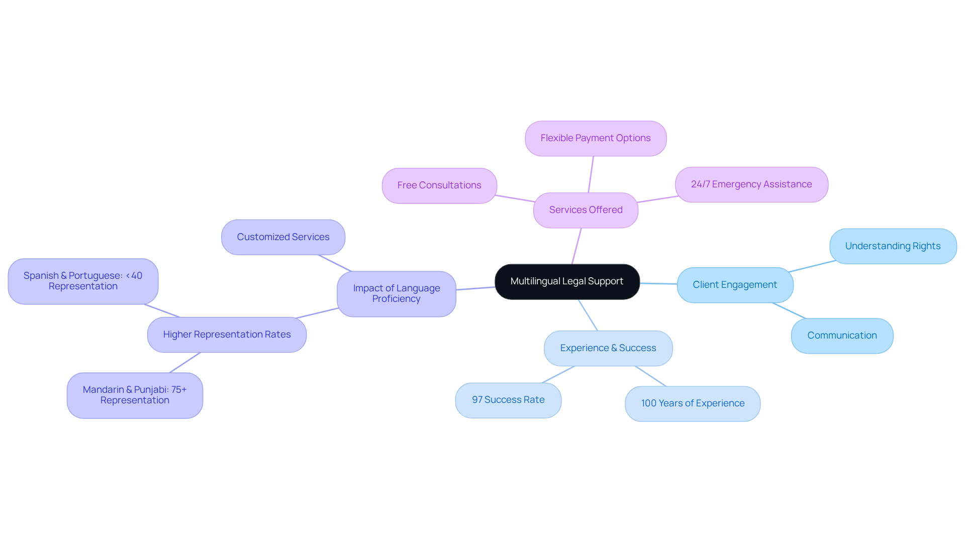 This mindmap illustrates how multilingual support enhances client engagement and understanding in legal matters. Each branch represents a key aspect of the firm's approach, showing how they connect to the central theme of providing effective legal assistance across language barriers.