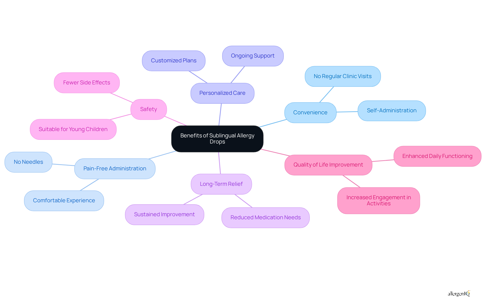 The central node represents the overall benefits of the treatment, while the branches show specific advantages. Each color-coded branch helps you quickly identify different areas of benefit, making it easy to understand how sublingual allergy drops can improve health and quality of life.