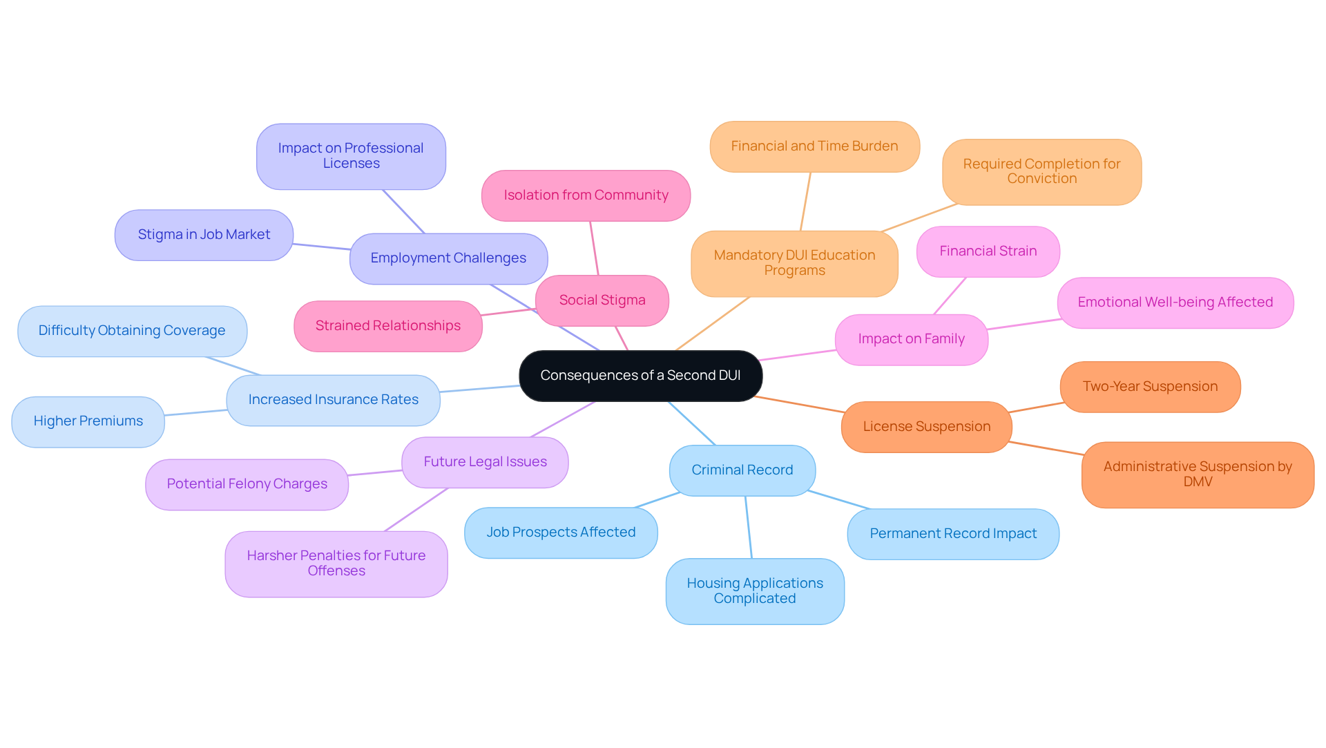 This mindmap illustrates the various consequences of a second DUI conviction. Start at the center with the main topic, then follow the branches to explore each consequence and its implications. Each branch represents a different area affected by the DUI, helping you understand the broader impact on life. This mindmap illustrates the various consequences of a second DUI conviction. Start at the center with the main topic, then follow the branches to explore each consequence and its implications. Each branch represents a different area affected by the DUI, helping you understand the broader impact on life.