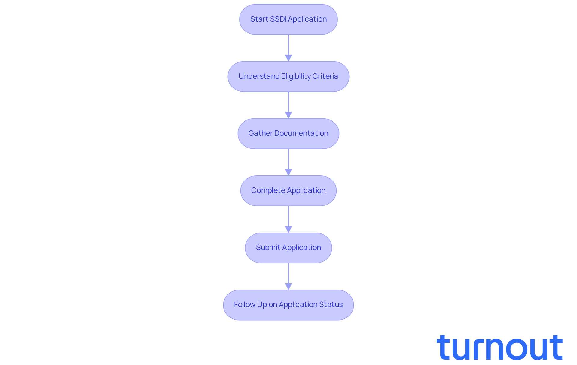 Follow the arrows to see each step in the SSDI application process. Each box represents a crucial action you need to take to improve your chances of approval.