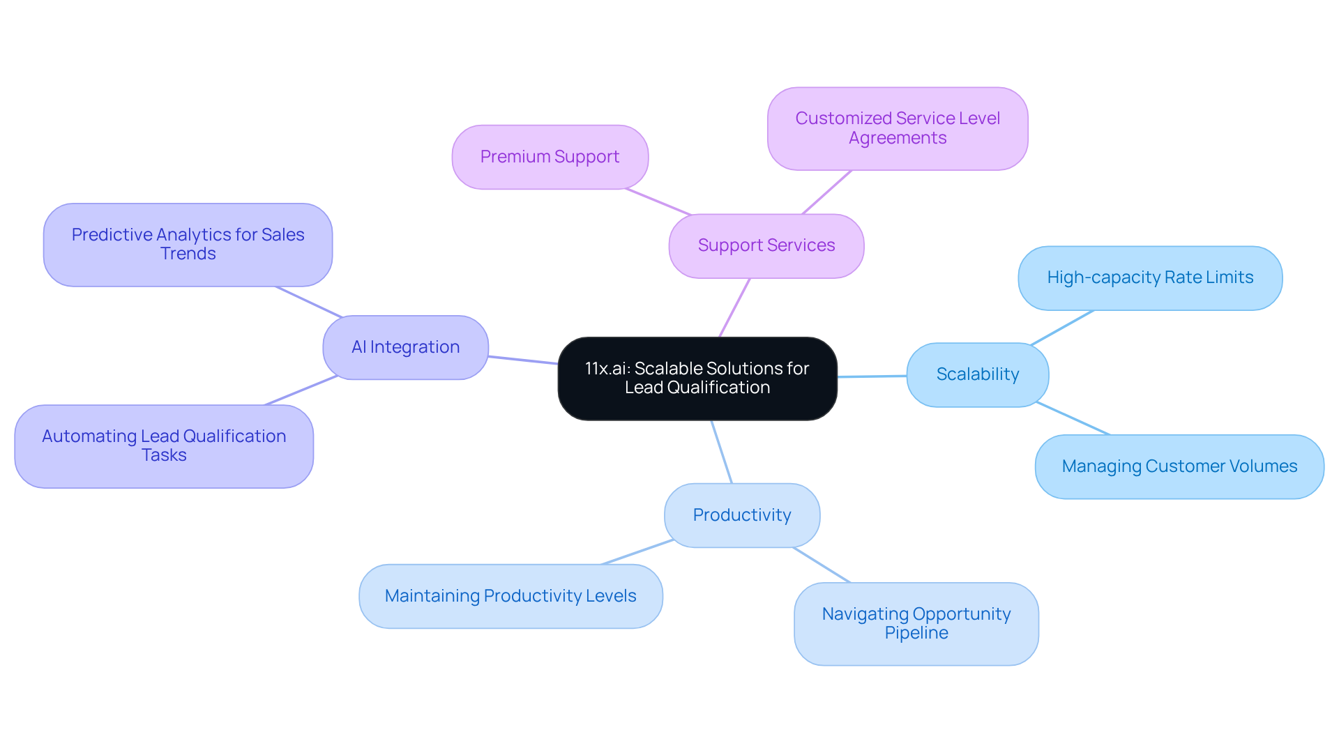 8 AI Agent Tools for Effective Lead Qualification Data