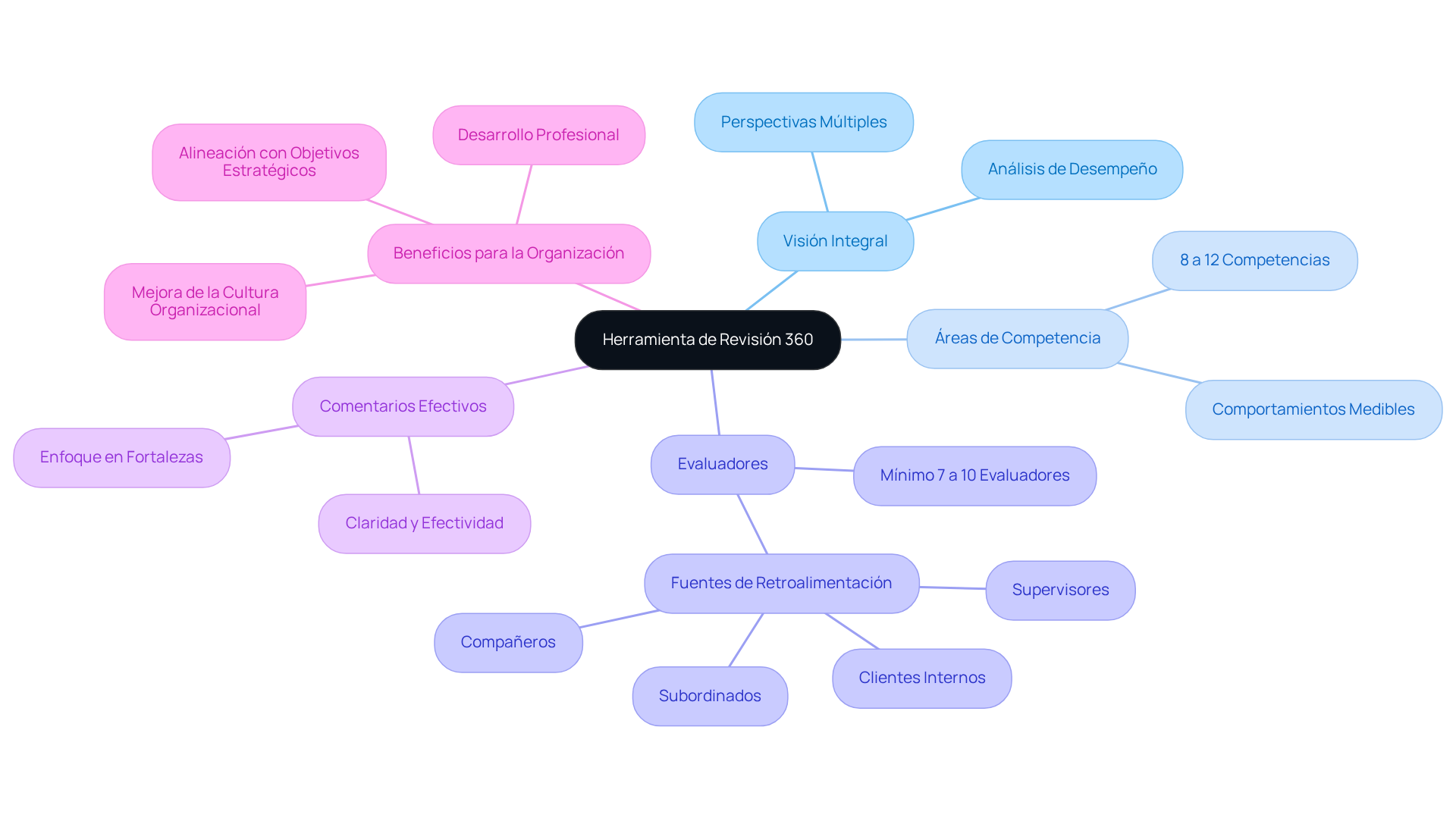 Este mapa mental muestra cómo la herramienta de revisión 360 se descompone en diferentes componentes. Comienza en el centro con la herramienta y sigue las ramas para explorar cada aspecto, como las áreas que se evalúan y los beneficios que aporta a la organización.