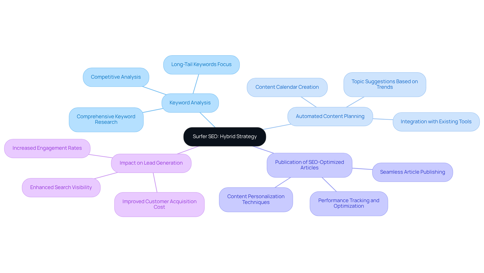 The central node represents the main strategy, while the branches show the key features that support it. Each feature can lead to further details about its impact or function. The central node represents the main strategy, while the branches show the key features that support it. Each feature can lead to further details about its impact or function.