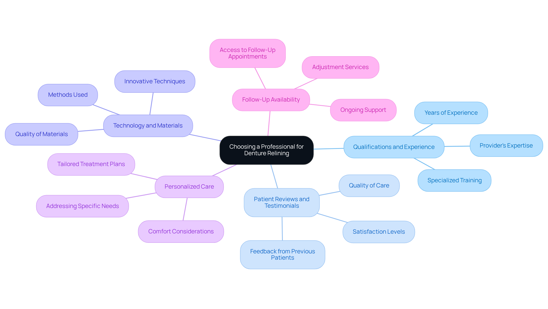 Start at the center with the main topic, then explore each branch to see the important factors to keep in mind when choosing a denture relining professional. Each branch represents a different consideration, helping you visualize your decision-making process.