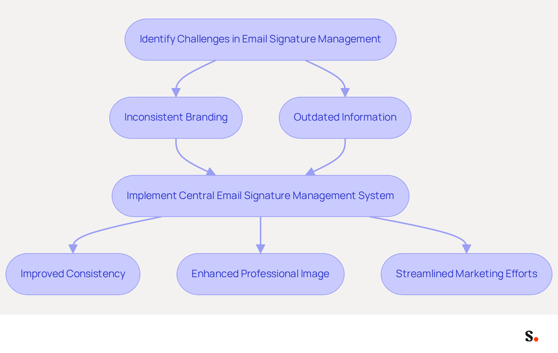This flowchart illustrates the journey from identifying challenges in email signature management to implementing a solution and achieving positive outcomes. Follow the arrows to see how each step connects and leads to improved branding and communication. This flowchart illustrates the journey from identifying challenges in email signature management to implementing a solution and achieving positive outcomes. Follow the arrows to see how each step connects and leads to improved branding and communication.