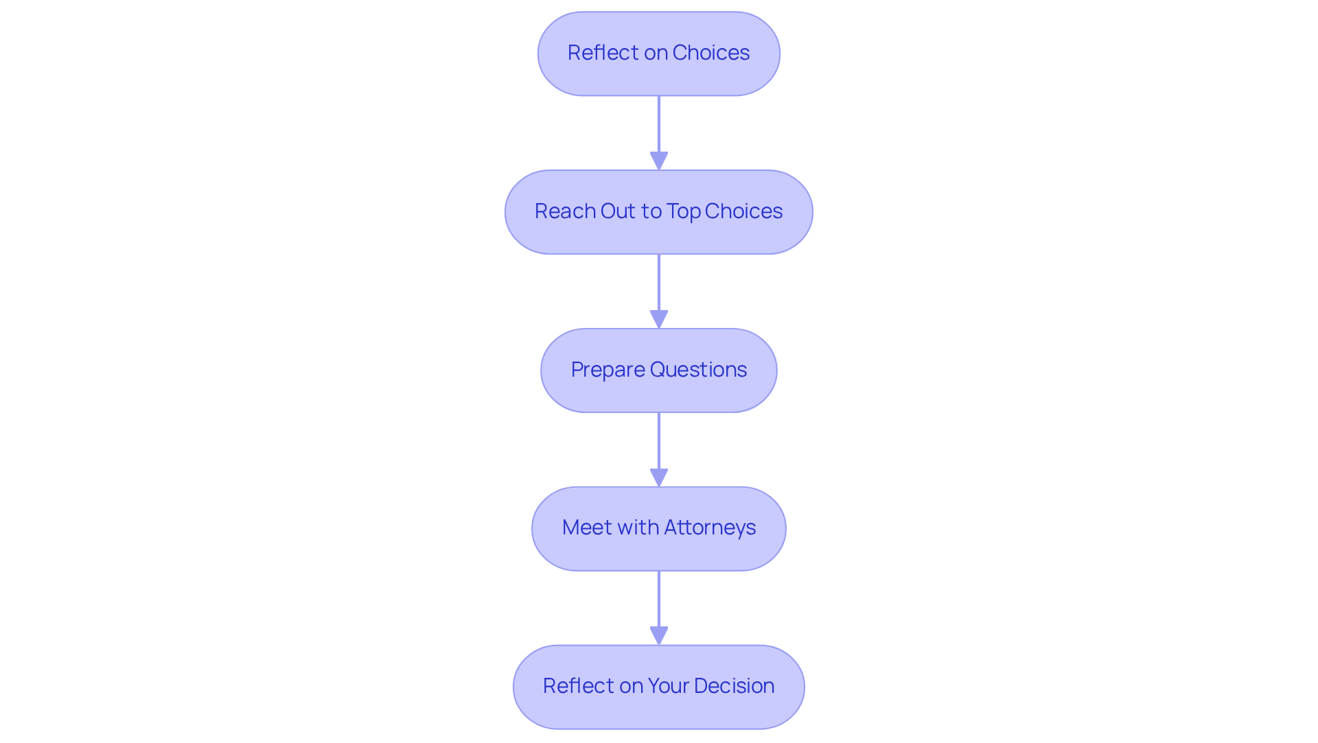 Each box represents a step in your journey to find the right attorney. Follow the arrows to see how to move from one step to the next, ensuring you make a thoughtful decision. Each box represents a step in your journey to find the right attorney. Follow the arrows to see how to move from one step to the next, ensuring you make a thoughtful decision.