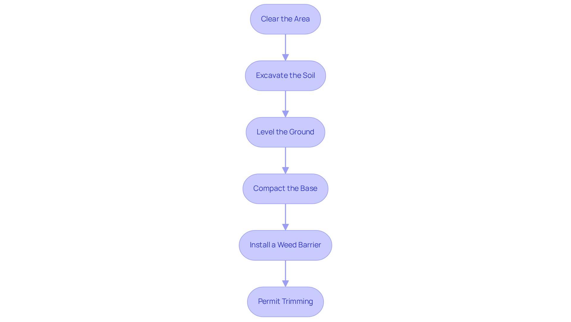Each box represents a crucial step in preparing the ground for synthetic grass. Follow the arrows to see how each step leads to the next, ensuring a successful installation. Each box represents a crucial step in preparing the ground for synthetic grass. Follow the arrows to see how each step leads to the next, ensuring a successful installation.