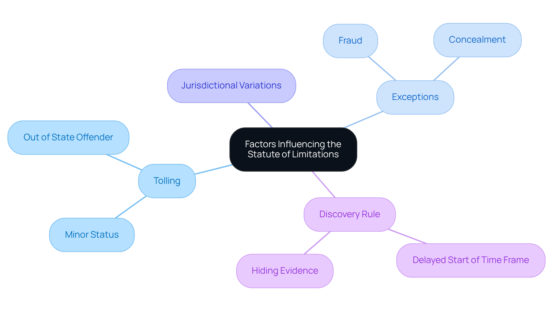This mindmap shows how different factors affect the timeline for legal actions. Start at the center with the main topic, then follow the branches to see how tolling, exceptions, and jurisdictional differences can impact your case. Each branch represents a key concept, and the sub-branches provide more details about specific conditions.