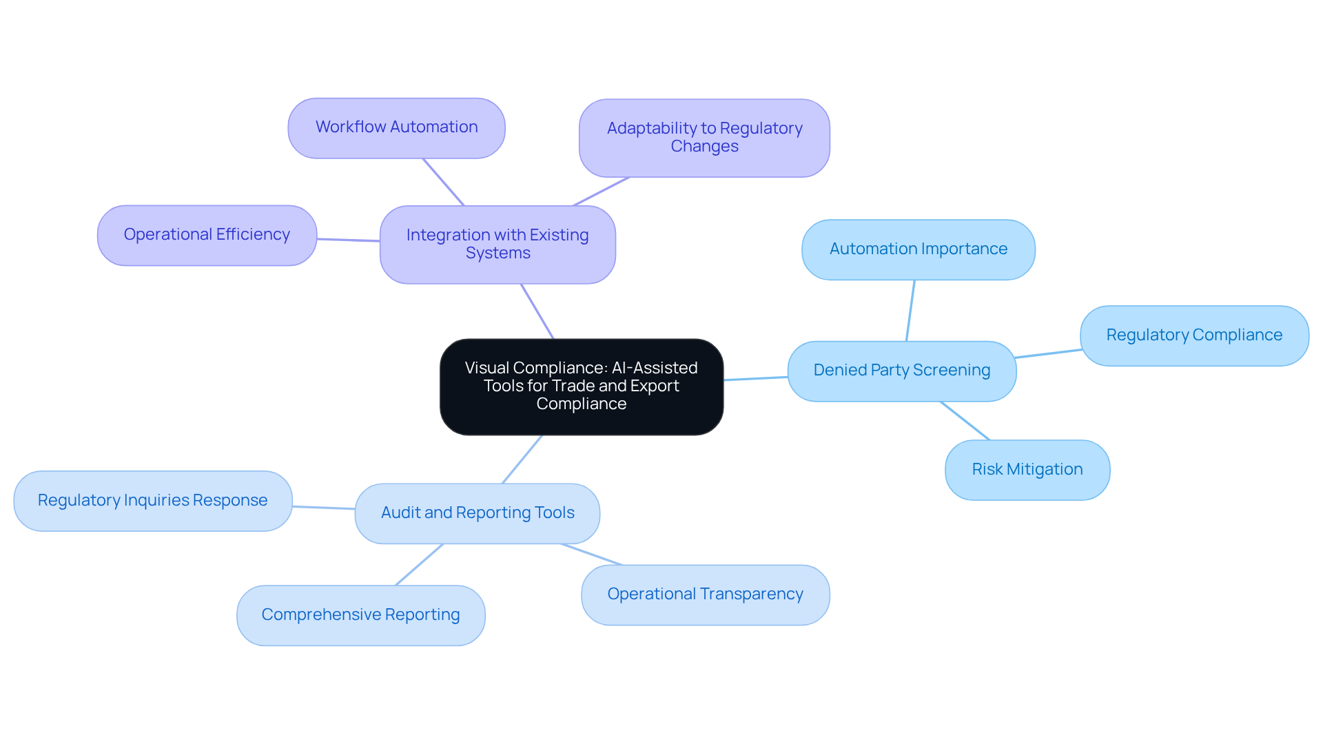 The central node represents the main topic, while the branches show the key features of Visual Compliance. Each sub-branch provides additional details about the importance and implications of these features in trade and export compliance.