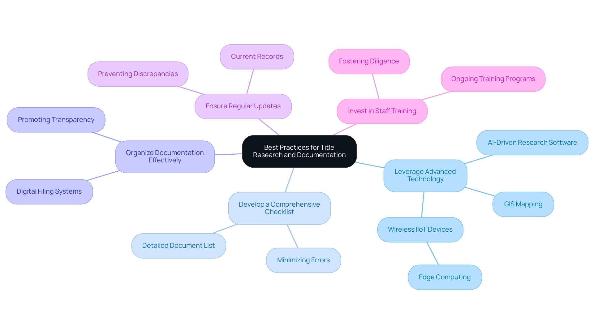 Each branch represents a best practice, with color coding distinguishing different practices.