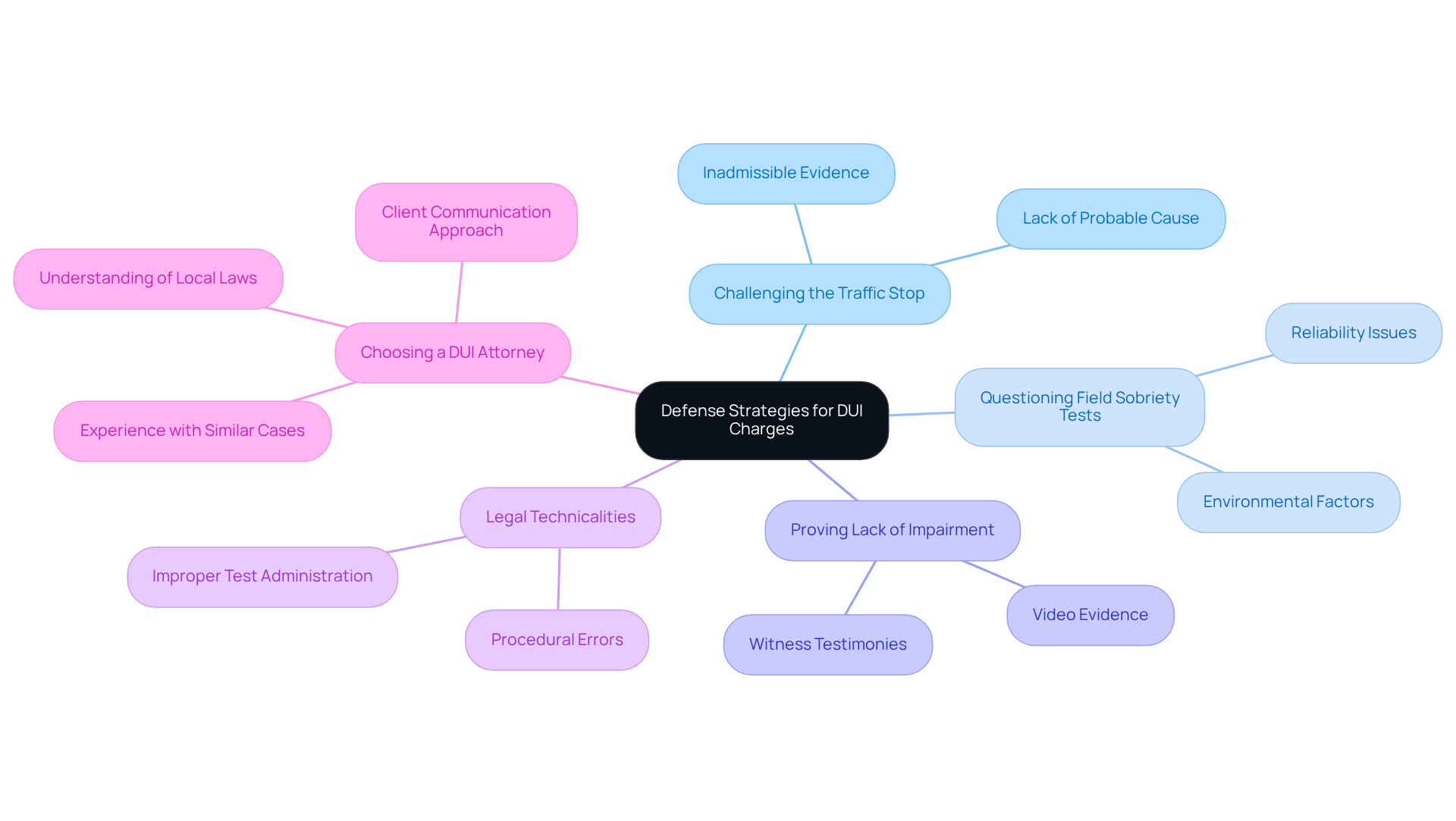 The central node represents the overall topic of DUI defense strategies. Each branch shows a specific strategy, and the sub-branches provide additional details or considerations. This layout helps you understand how different strategies relate to the main topic and what factors to consider when defending against DUI charges. The central node represents the overall topic of DUI defense strategies. Each branch shows a specific strategy, and the sub-branches provide additional details or considerations. This layout helps you understand how different strategies relate to the main topic and what factors to consider when defending against DUI charges.