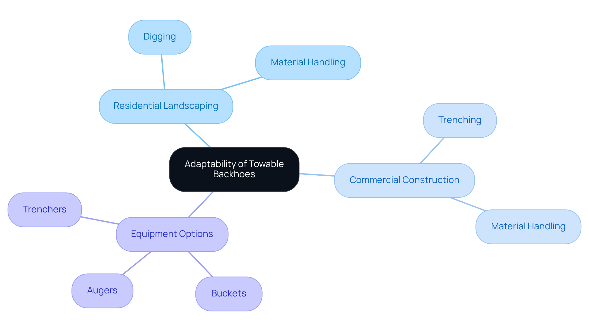 The central node represents the main idea of adaptability, while the branches show different project types and tasks that towable backhoes can handle. Each color-coded branch helps you see how versatile this equipment is for various needs.