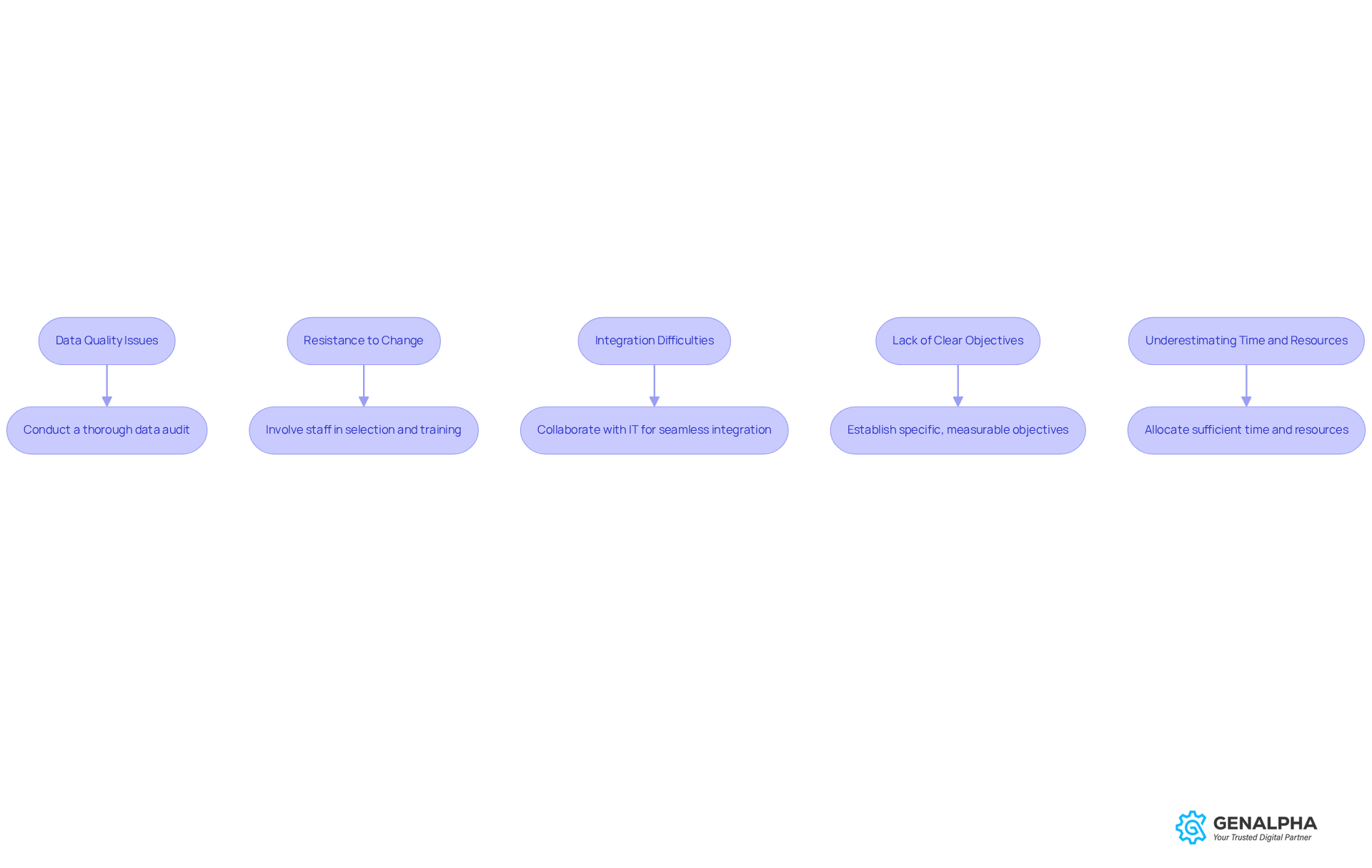 Each box represents a challenge faced during CPQ implementation, and the arrows lead to solutions that can help overcome these challenges. Follow the flow to see how to tackle each issue effectively!