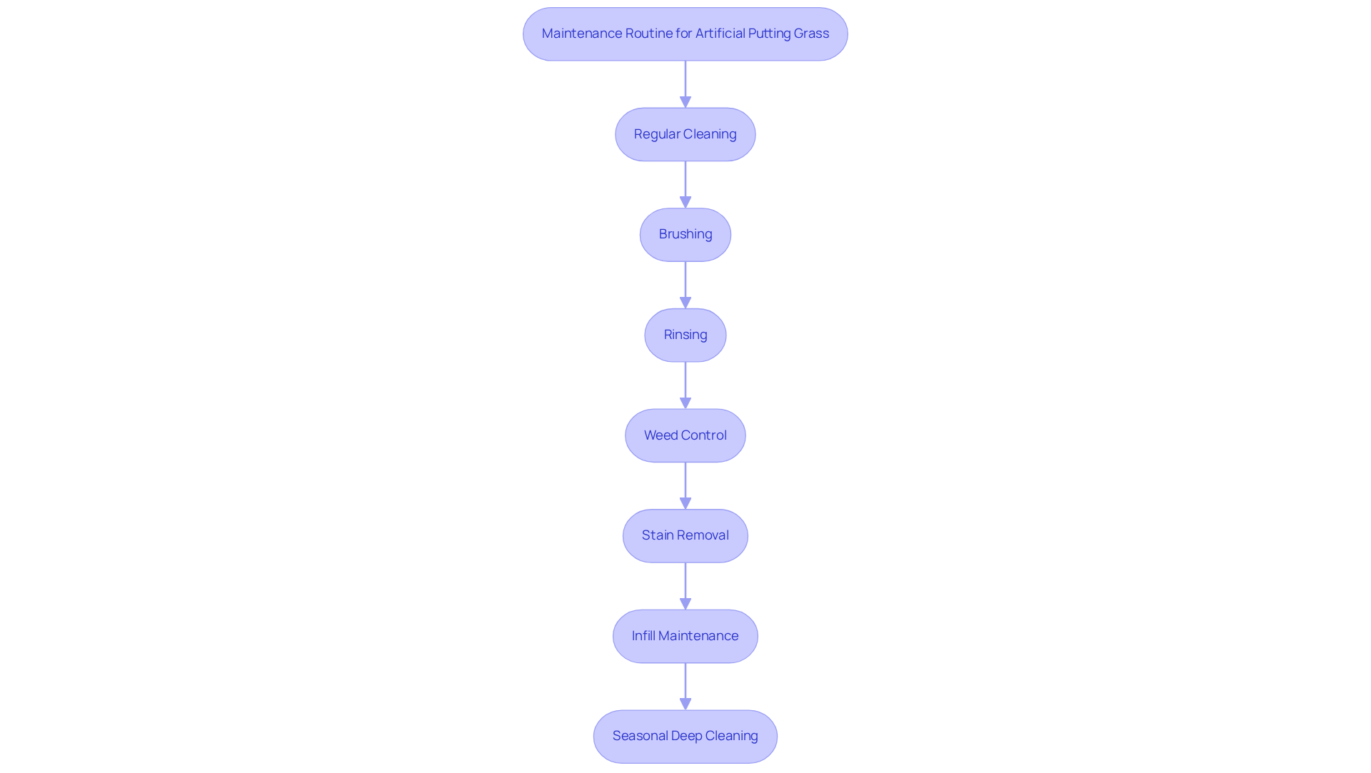 This flowchart shows the steps you need to follow to keep your artificial putting grass in great shape. Each box represents a task, and the arrows guide you through the order in which to do them. Following these steps will help your putting green last longer and look better!