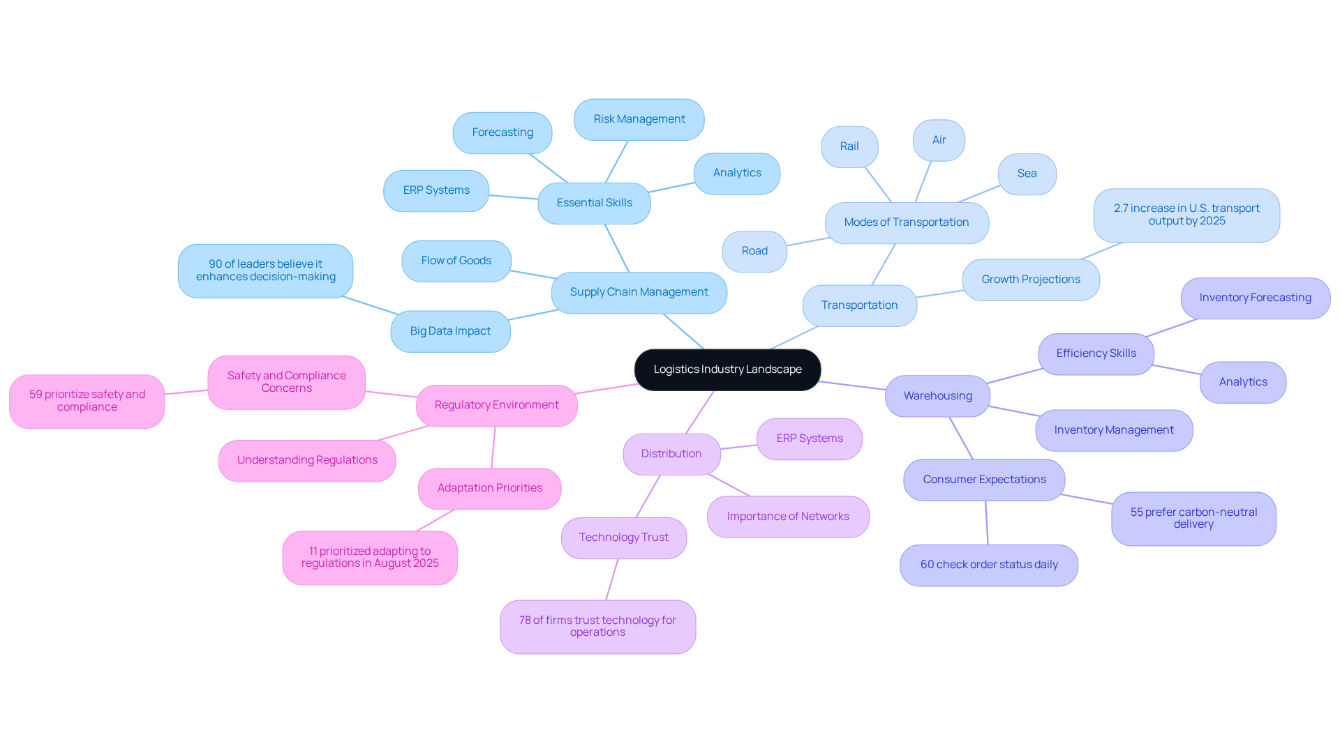 At the center is the logistics industry, with branches representing key components. Each branch provides insights into that component's importance and relevant skills or statistics, helping visualize how they all connect. At the center is the logistics industry, with branches representing key components. Each branch provides insights into that component's importance and relevant skills or statistics, helping visualize how they all connect.