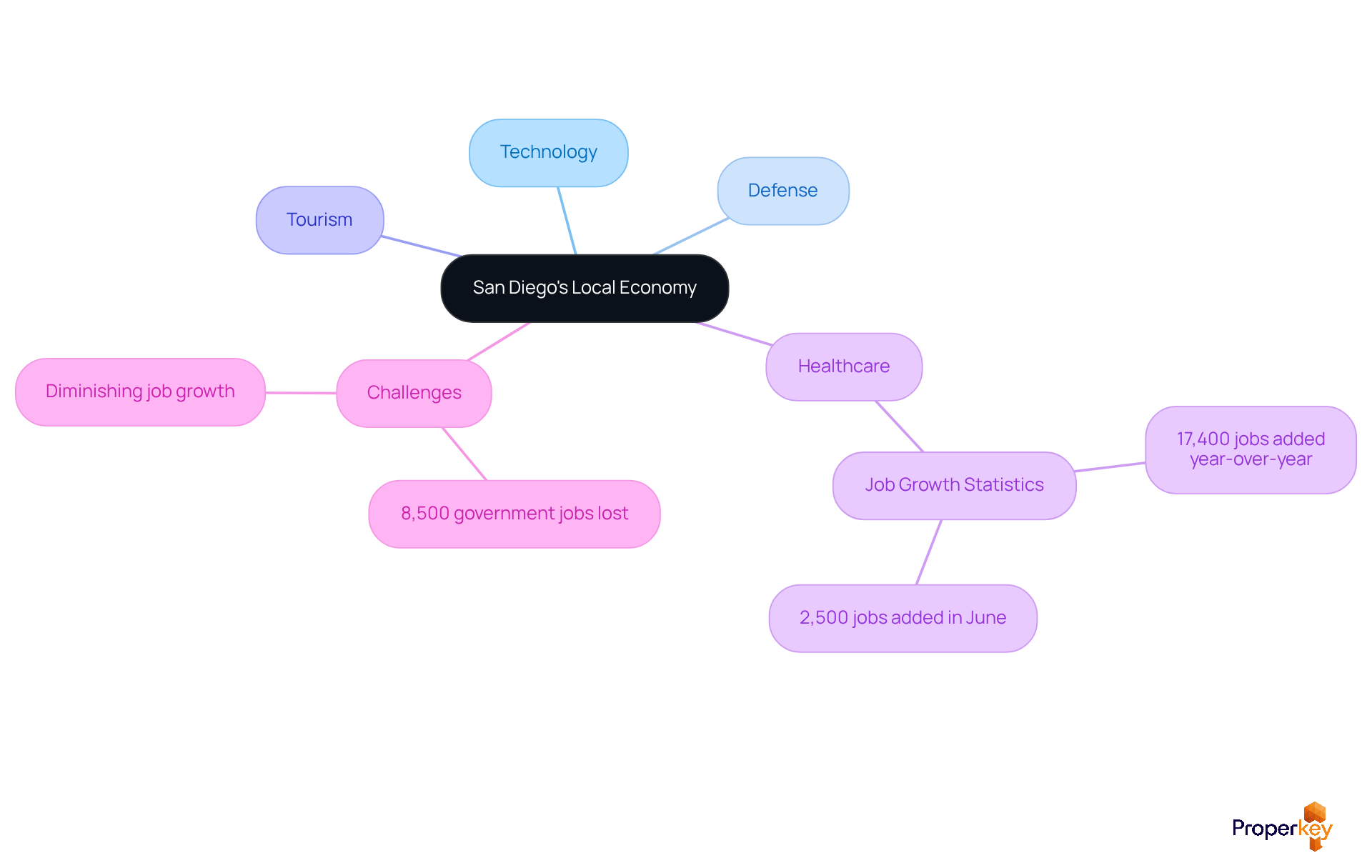 This mindmap illustrates the various sectors of San Diego's economy and their contributions to job growth. Each branch represents a sector, while sub-branches provide specific statistics and challenges. Follow the branches to understand how these elements connect and impact the local economy. This mindmap illustrates the various sectors of San Diego's economy and their contributions to job growth. Each branch represents a sector, while sub-branches provide specific statistics and challenges. Follow the branches to understand how these elements connect and impact the local economy.