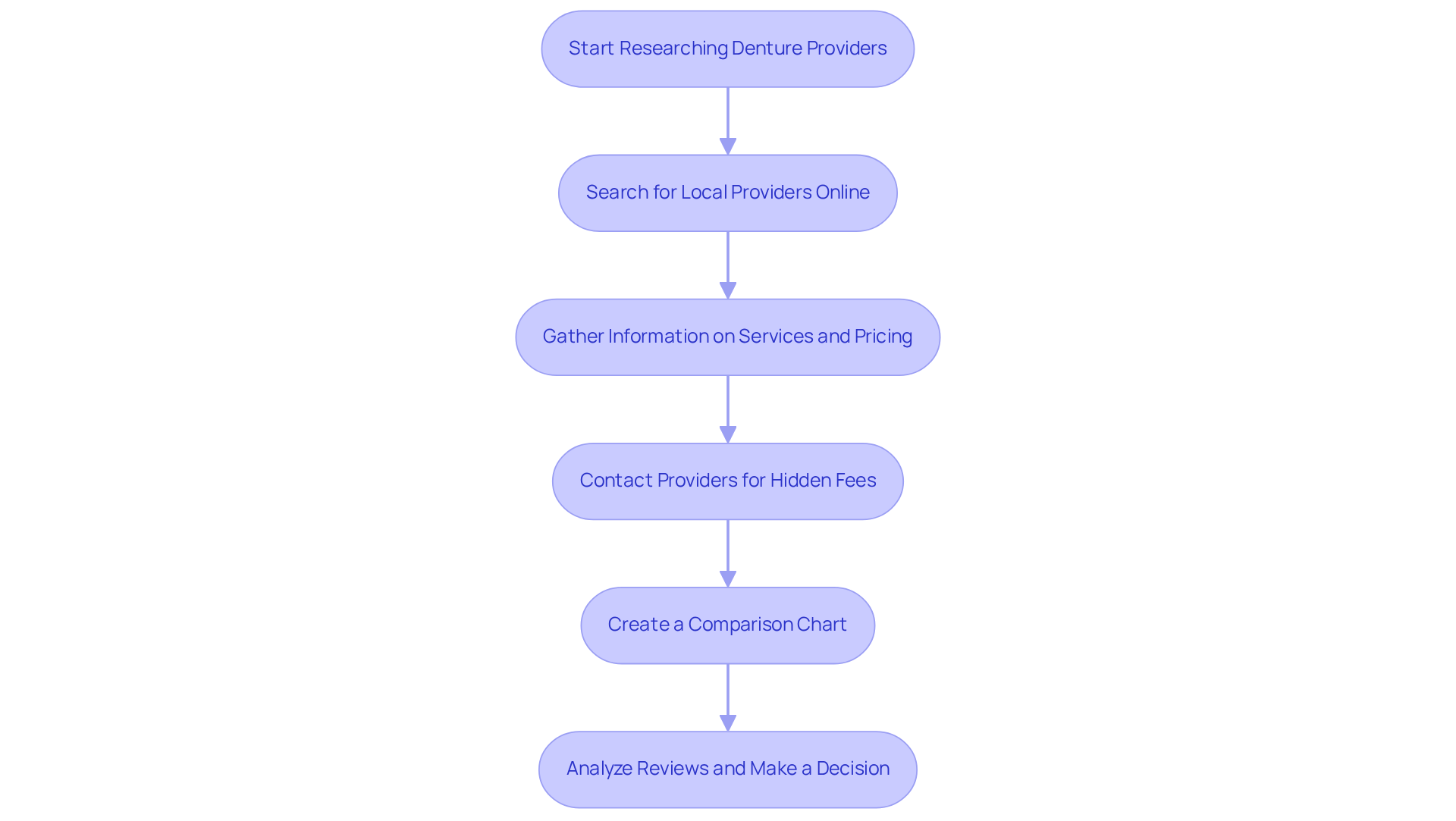 Follow the arrows from one step to the next to navigate the process of finding the right denture provider. Each box represents an action you need to take to ensure you make a well-informed decision.