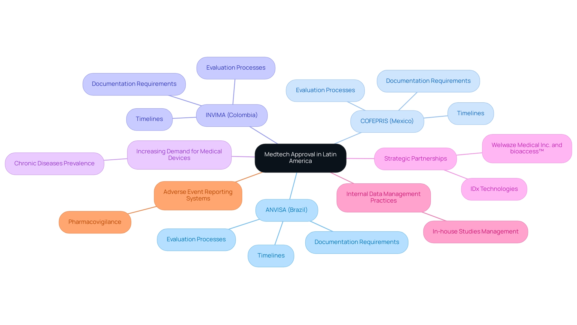 The central node represents the overall Medtech approval landscape, with branches illustrating the key regulatory bodies and their respective processes and trends.