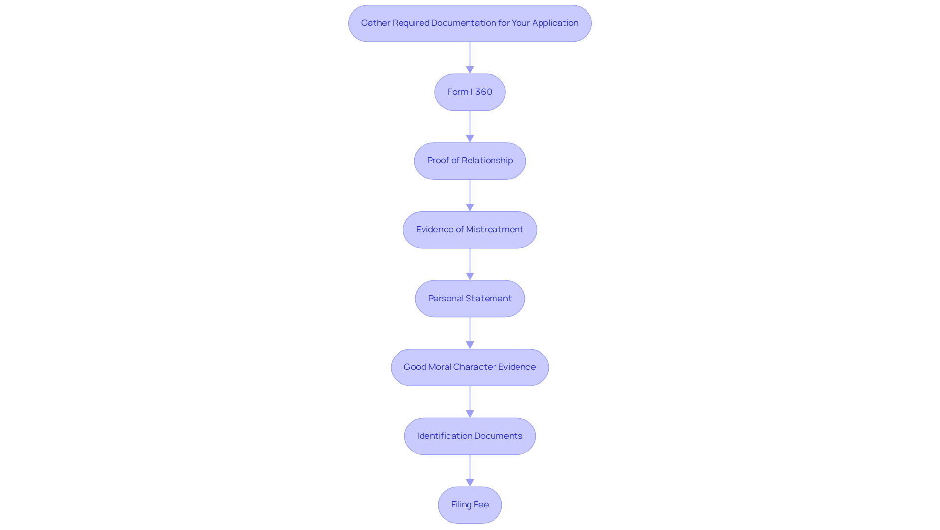 This flowchart guides you through the essential documents needed for your Green Card application. Each box represents a specific document or requirement you need to gather. Follow the arrows to see the order in which you should collect them, ensuring you don’t miss any important steps!