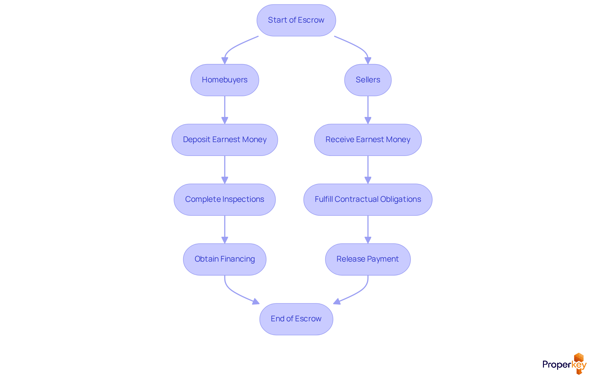 This flowchart illustrates the steps involved in the escrow process for homebuyers and sellers. Follow the arrows to see how each party interacts and what actions they need to take to ensure a smooth transaction.