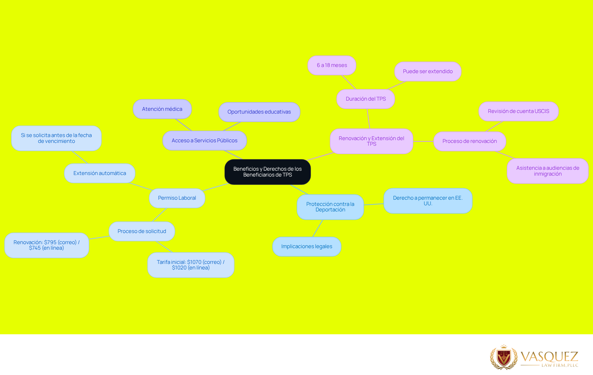 El nodo central representa el TPS, y cada rama muestra un derecho o beneficio asociado. Puedes seguir las ramas para entender cómo cada parte contribuye a la protección y oportunidades de los beneficiarios.