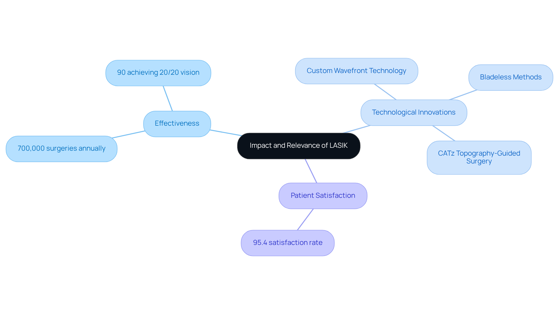 Este mapa mental ilustra los aspectos clave de la cirugía LASIK. El nodo central representa el impacto general de LASIK, mientras que las ramas muestran su eficacia, las innovaciones tecnológicas y la alta satisfacción de los pacientes. Cada subnodo proporciona detalles específicos, lo que facilita comprender cómo LASIK ha transformado la corrección de la visión. This mindmap illustrates the key aspects of LASIK surgery. The central node represents the overall impact of LASIK, while the branches show its effectiveness, innovations in technology, and high patient satisfaction. Each sub-node provides specific details, making it easy to see how LASIK has transformed vision correction.
