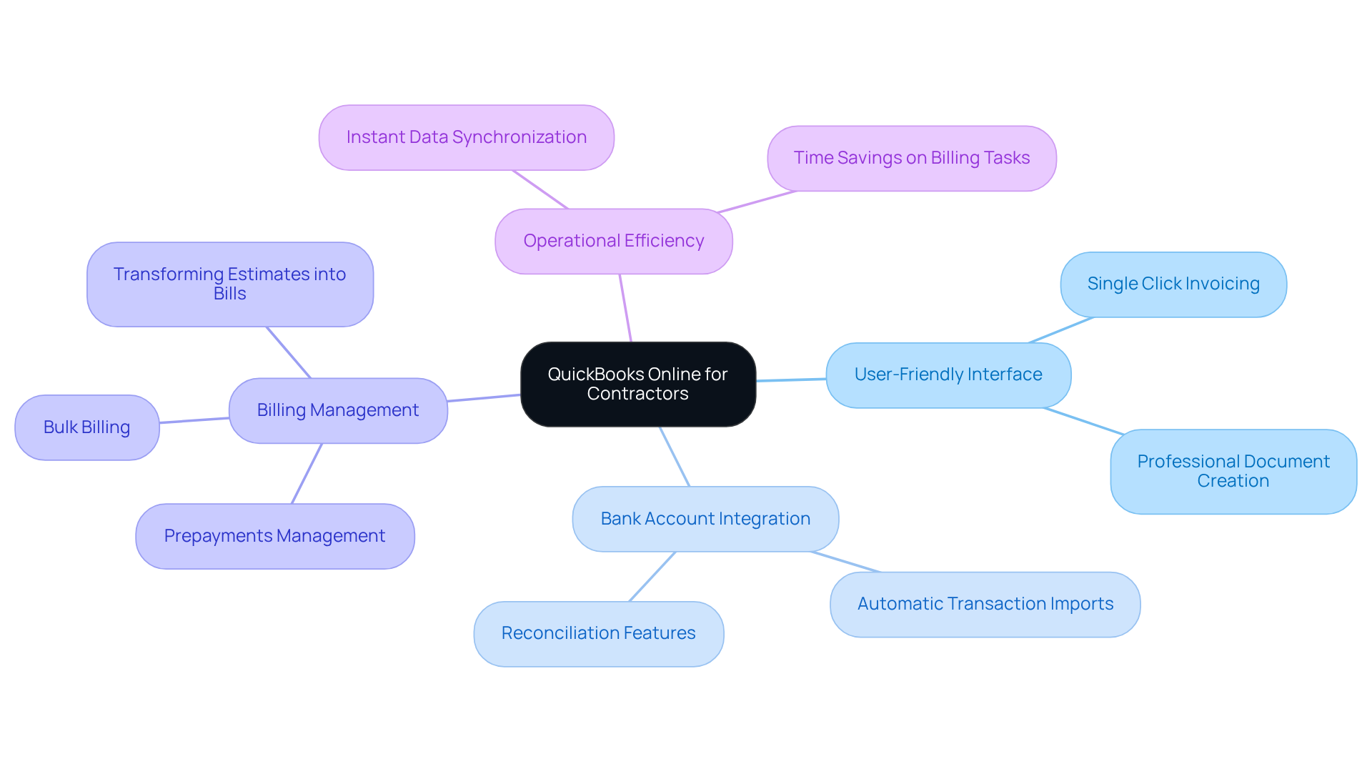 The center represents the overall tool, while the branches show different features and benefits. Each feature leads to details, illustrating how they collectively enhance financial management for contractors.