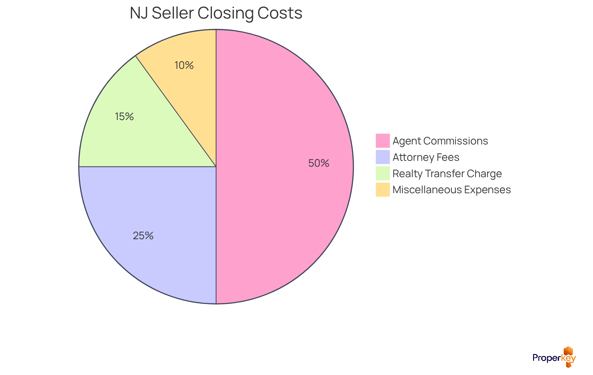 Each slice of the pie shows a different type of closing cost that sellers in New Jersey might face. The size of each slice represents how much that cost contributes to the total closing costs. For example, if the slice for 'Real Estate Agent Commissions' is large, it means that this expense takes up a significant portion of the total costs. Each slice of the pie shows a different type of closing cost that sellers in New Jersey might face. The size of each slice represents how much that cost contributes to the total closing costs. For example, if the slice for 'Real Estate Agent Commissions' is large, it means that this expense takes up a significant portion of the total costs.