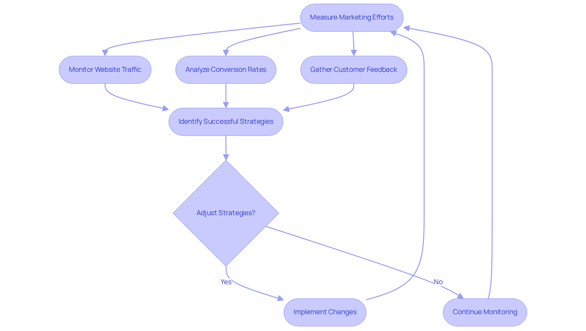This flowchart shows the steps vineyards can take to optimize their marketing efforts. Start by measuring your strategies, then follow the arrows to see how each action leads to insights and potential adjustments. This flowchart shows the steps vineyards can take to optimize their marketing efforts. Start by measuring your strategies, then follow the arrows to see how each action leads to insights and potential adjustments.