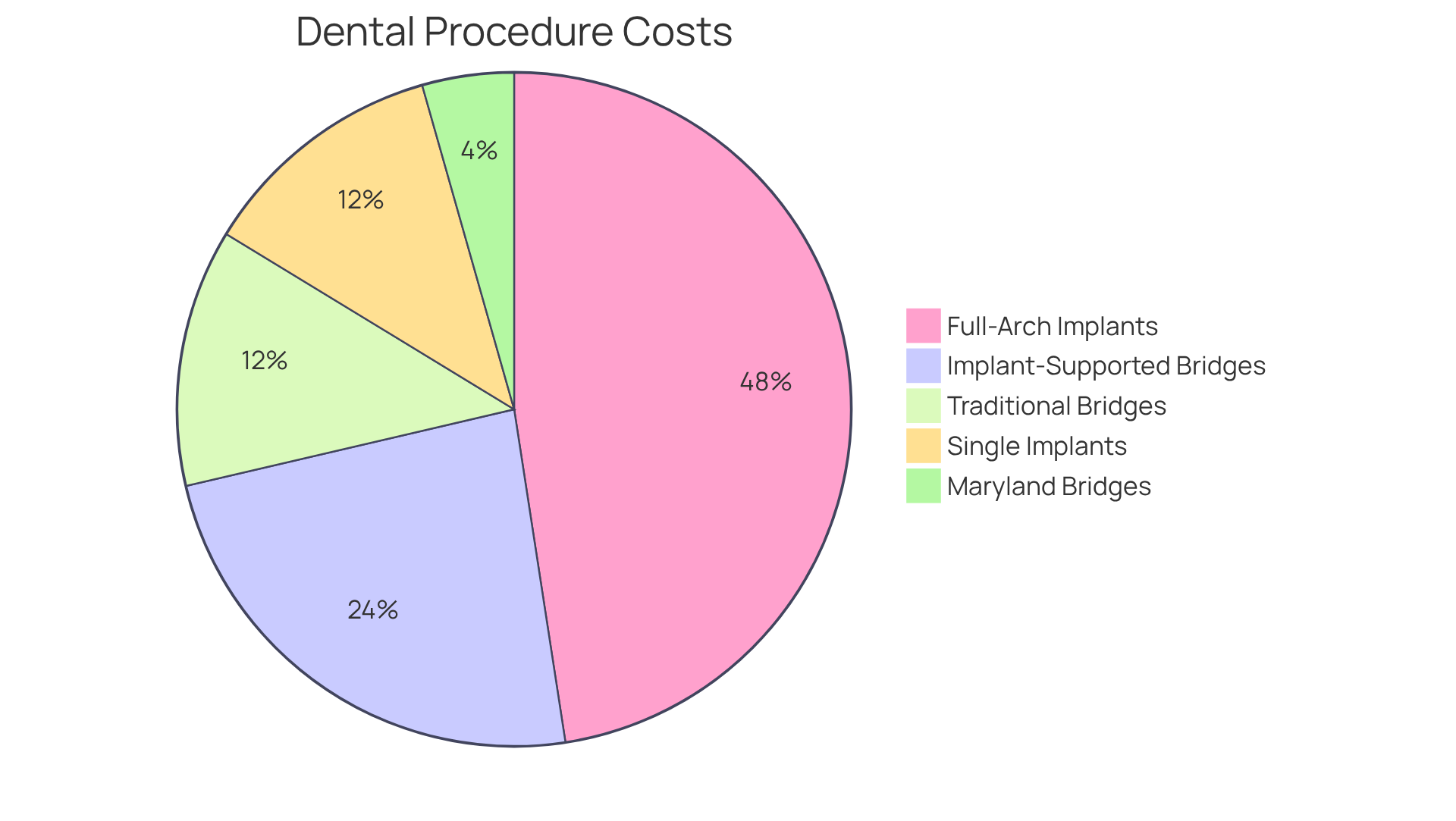 Each segment of the pie chart represents the average cost of different dental procedures. The larger the segment, the higher the cost. The additional section shows how much insurance typically covers for bridges and implants, helping you see what you might need to pay out of pocket.