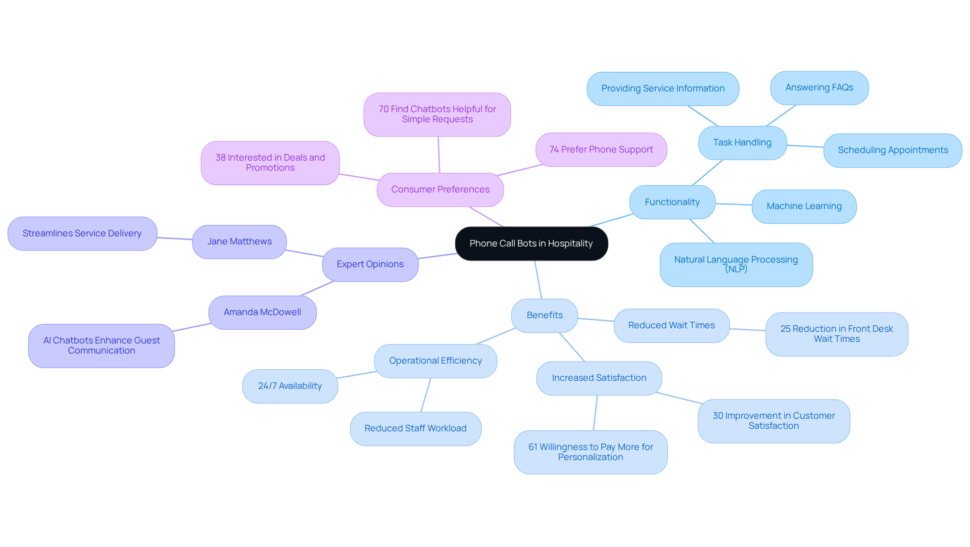 The central node represents phone call bots, with branches showing their functionalities and benefits. Each color-coded branch helps you navigate through the various aspects of how these bots improve customer service in the hospitality industry. The central node represents phone call bots, with branches showing their functionalities and benefits. Each color-coded branch helps you navigate through the various aspects of how these bots improve customer service in the hospitality industry.