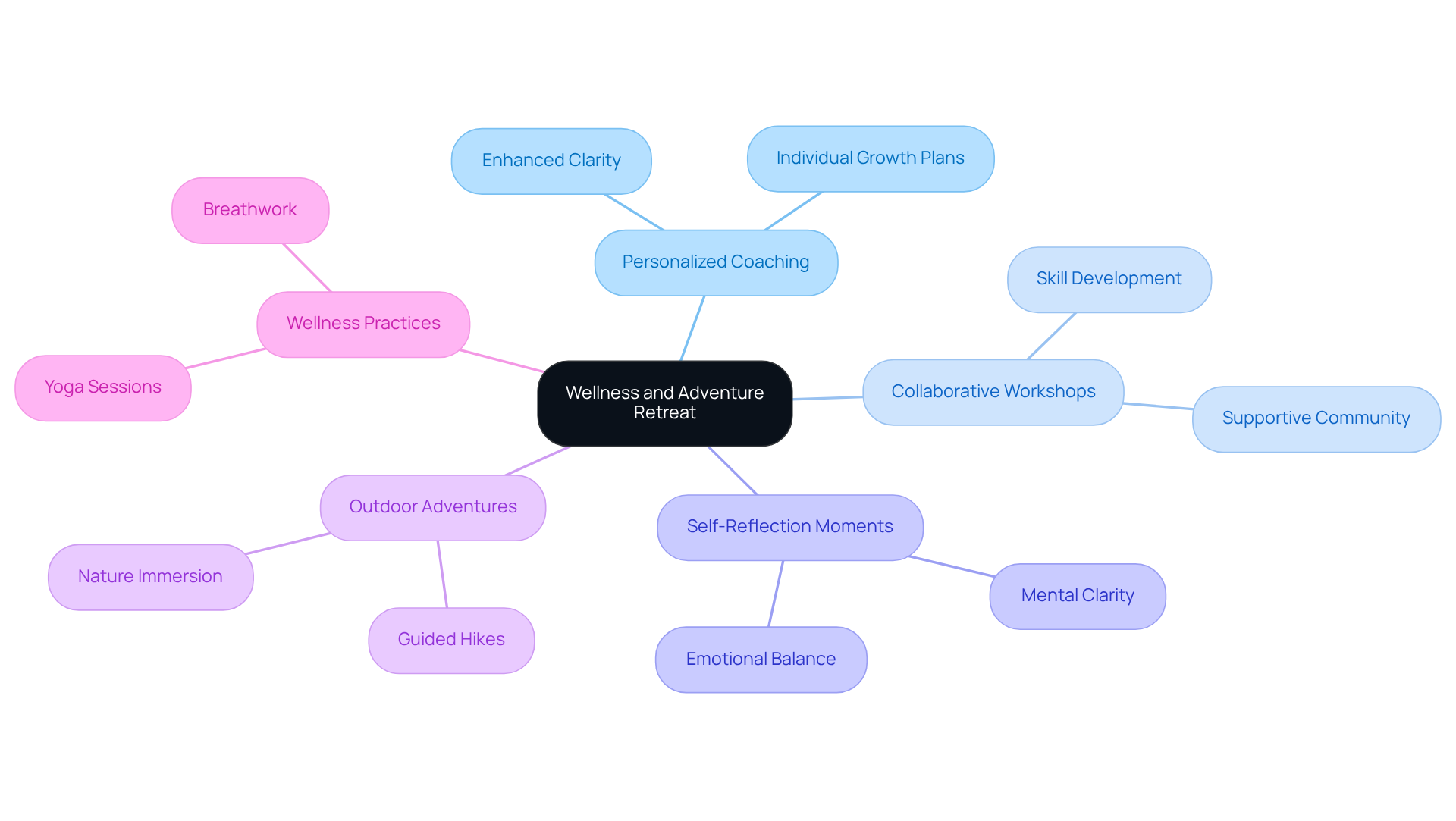 The central node represents the retreat, while the branches show the key features and their benefits. Each feature connects to how it supports personal development, creating a visual map of the retreat's offerings. The central node represents the retreat, while the branches show the key features and their benefits. Each feature connects to how it supports personal development, creating a visual map of the retreat's offerings.