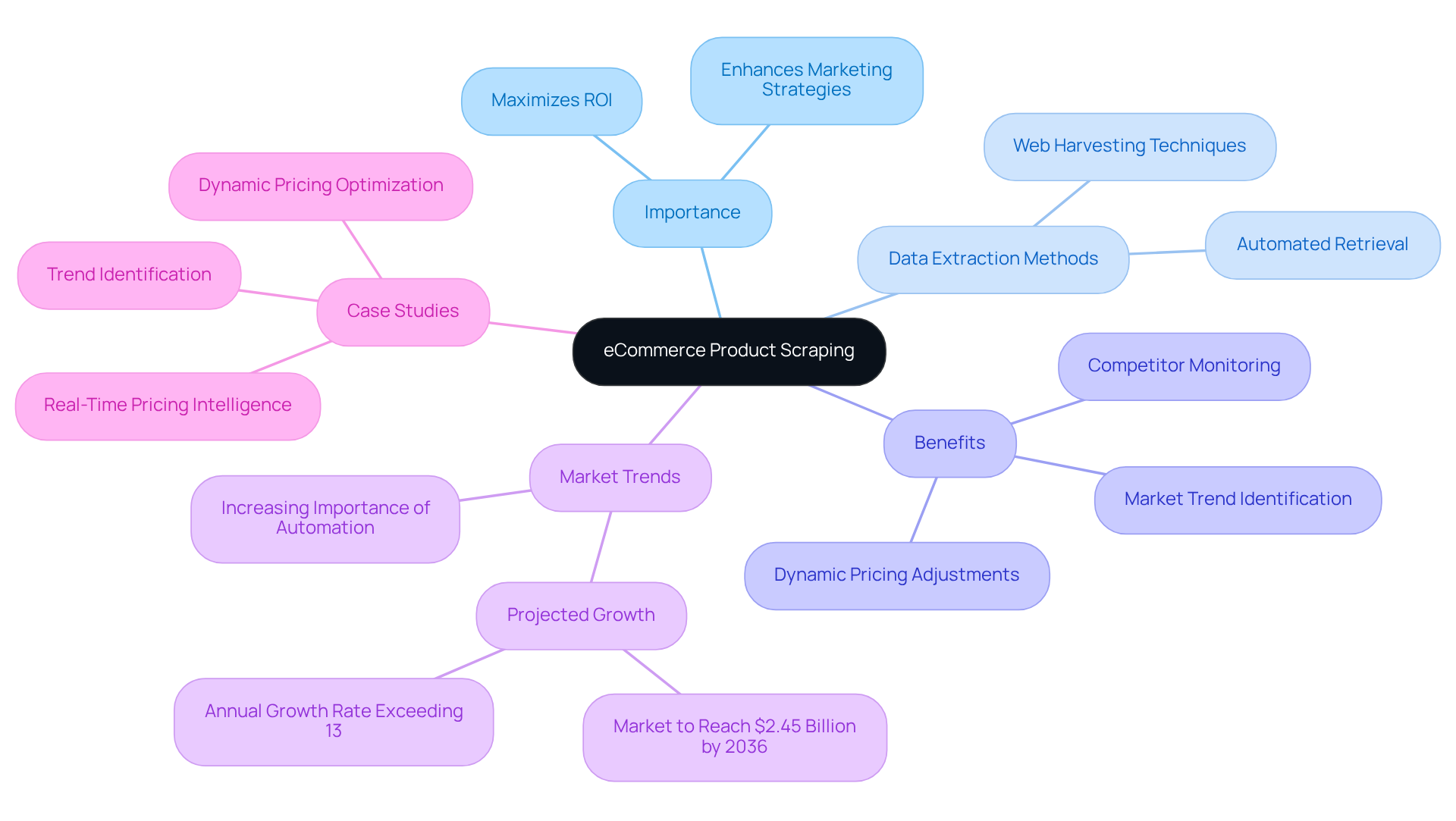 The central node represents the main topic, while the branches show related concepts. Each branch provides insights into different aspects of product scraping, helping you understand its significance and applications. The central node represents the main topic, while the branches show related concepts. Each branch provides insights into different aspects of product scraping, helping you understand its significance and applications.
