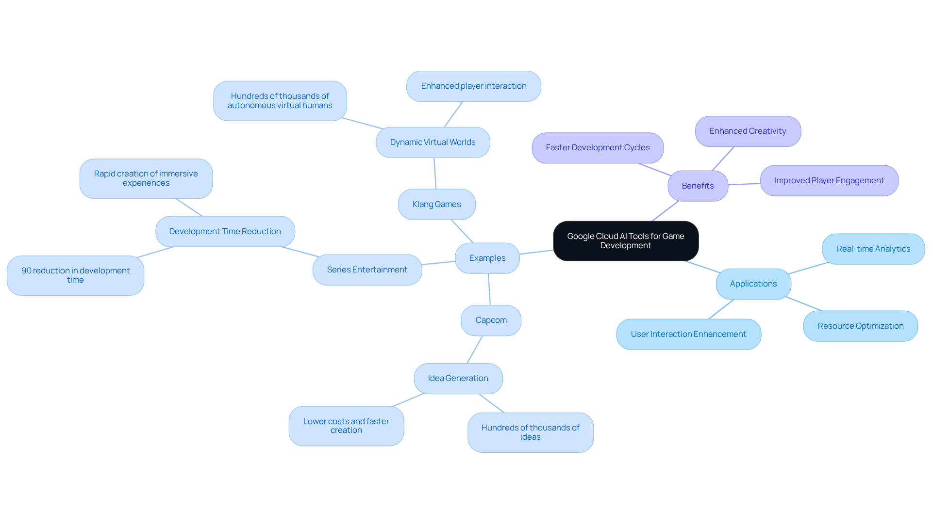 The center represents Google Cloud's AI tools, with branches showing how they are applied in game development. Each example highlights a studio's success, illustrating the benefits of using these tools. The center represents Google Cloud's AI tools, with branches showing how they are applied in game development. Each example highlights a studio's success, illustrating the benefits of using these tools.